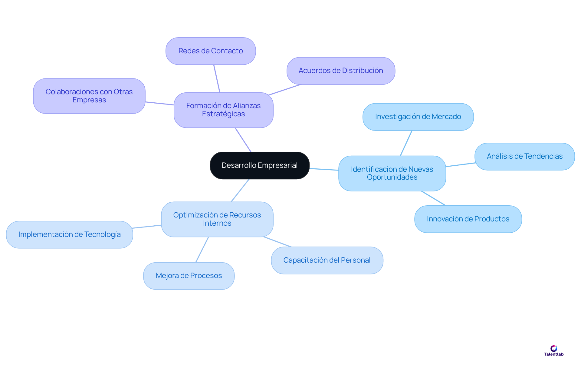 El nodo central representa el desarrollo empresarial, y las ramas muestran las estrategias clave que las empresas pueden implementar para crecer y adaptarse en el mercado.