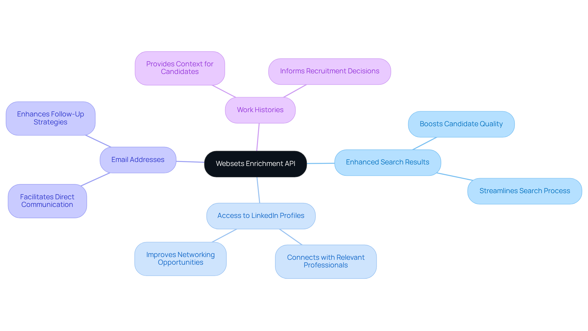 The central node represents the API, while branches show its key features and benefits. Each branch connects to specific advantages, illustrating how they contribute to effective B2B prospecting. The central node represents the API, while branches show its key features and benefits. Each branch connects to specific advantages, illustrating how they contribute to effective B2B prospecting.
