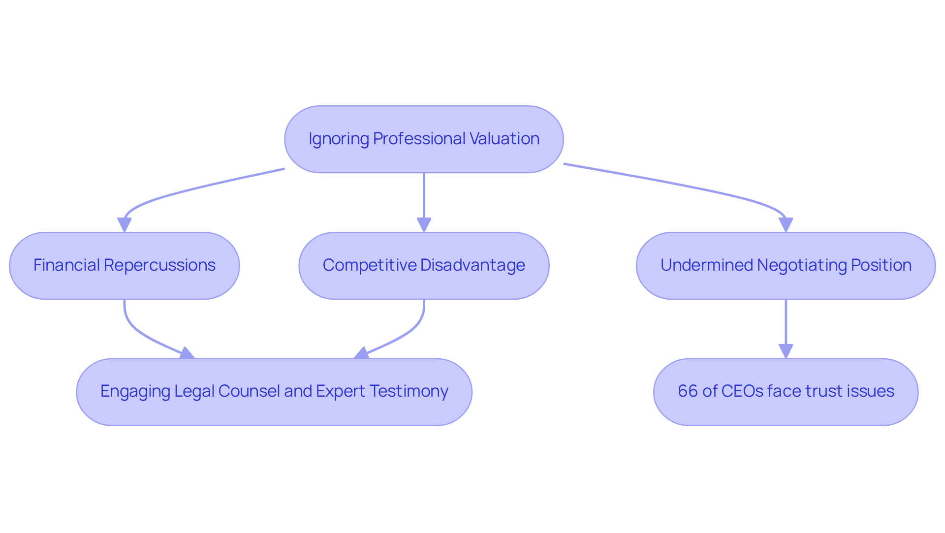 This flowchart illustrates the risks of not valuing assets properly in litigation. Start with the main issue at the top, then follow the arrows to see the potential consequences and the recommended actions to mitigate these risks. This flowchart illustrates the risks of not valuing assets properly in litigation. Start with the main issue at the top, then follow the arrows to see the potential consequences and the recommended actions to mitigate these risks.