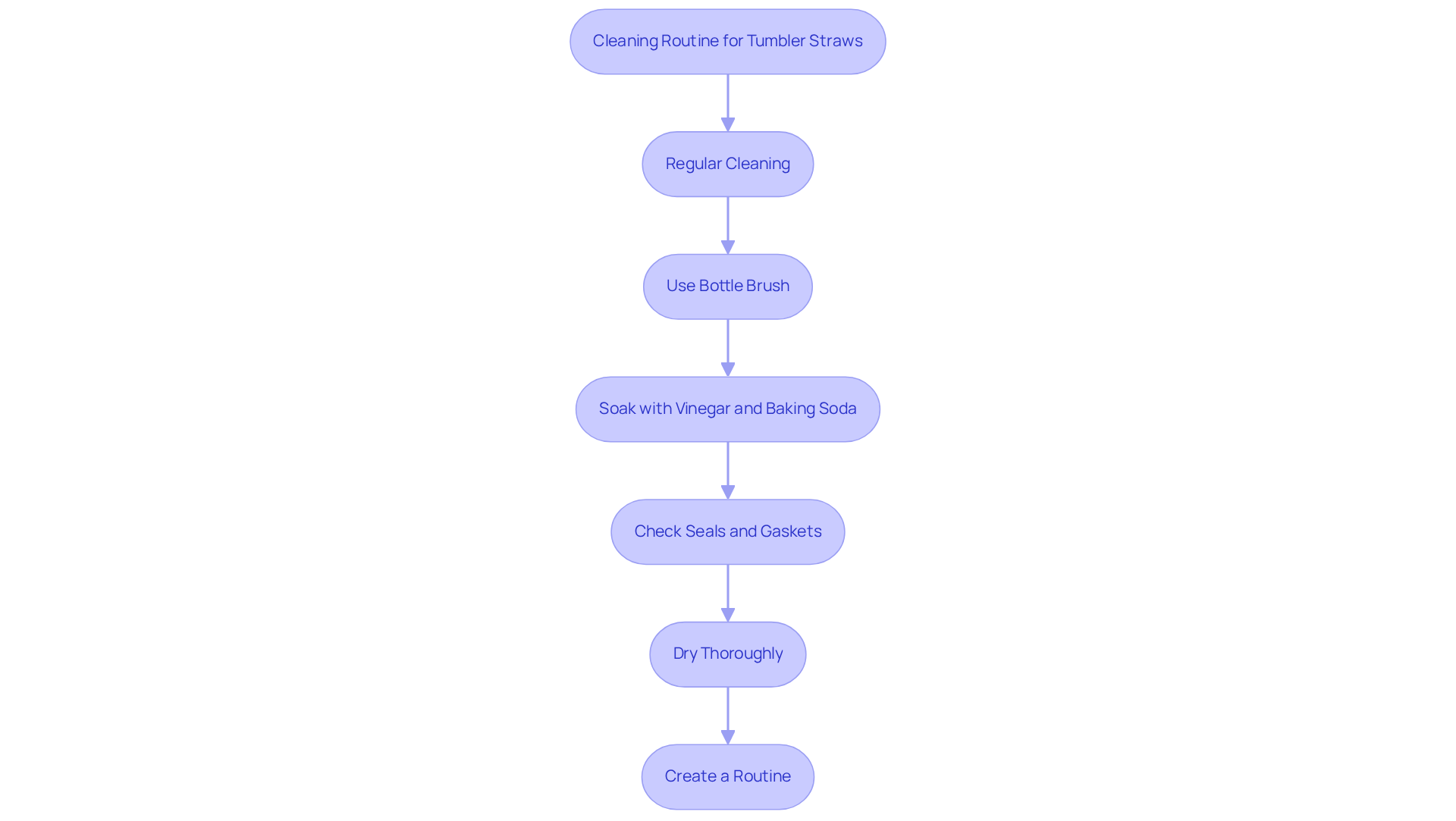 This flowchart guides you through the steps to keep your child's tumbler straw clean and leak-proof. Follow the arrows to see what to do next, starting from regular cleaning to creating a routine for easy maintenance.