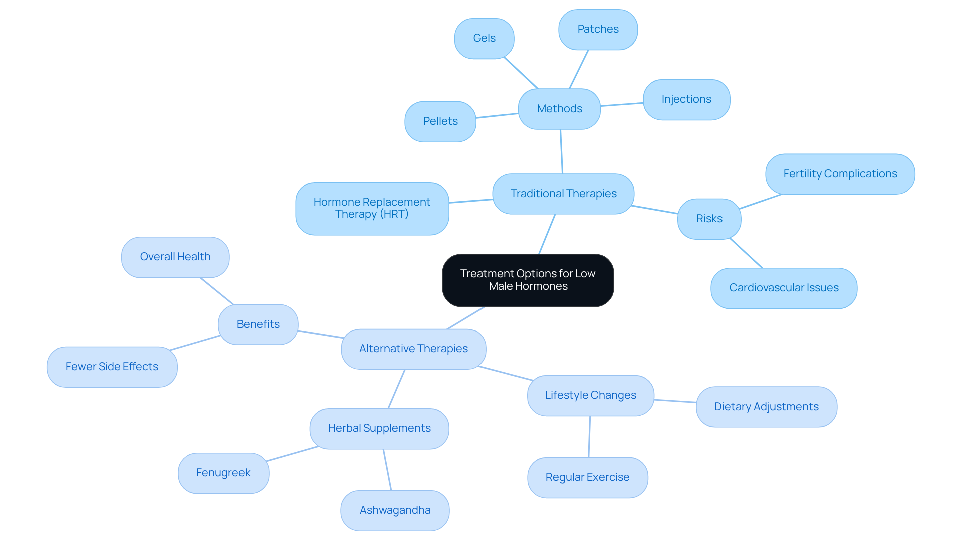 The central node represents the overall topic, while the branches show the two main treatment approaches. Each sub-branch provides specific details about methods, benefits, and risks, helping you see the full picture of your options. The central node represents the overall topic, while the branches show the two main treatment approaches. Each sub-branch provides specific details about methods, benefits, and risks, helping you see the full picture of your options.