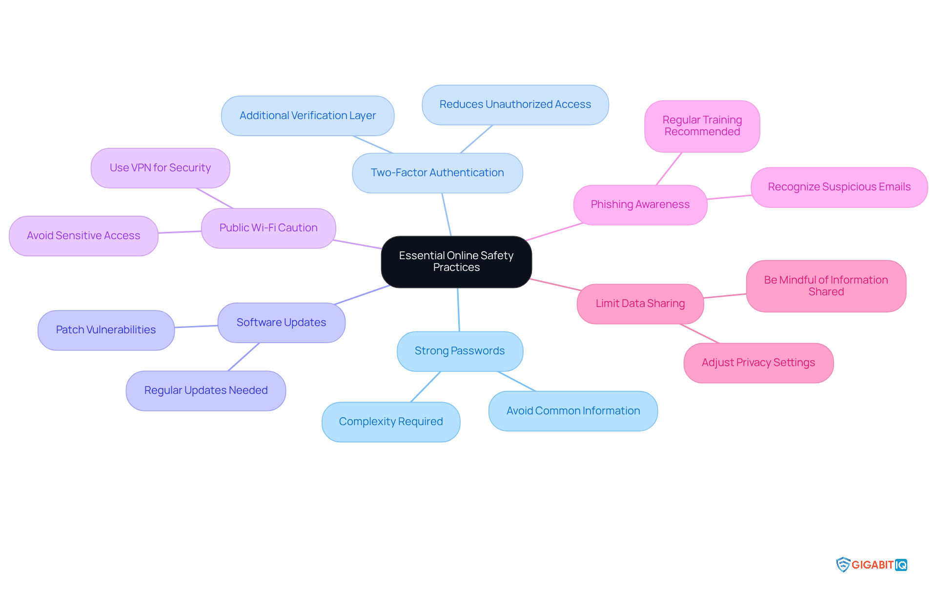 The center represents the overall goal of improving online safety, and each branch shows a specific practice you can follow. This makes it easy to explore what actions you can take to stay safe online. The center represents the overall goal of improving online safety, and each branch shows a specific practice you can follow. This makes it easy to explore what actions you can take to stay safe online.