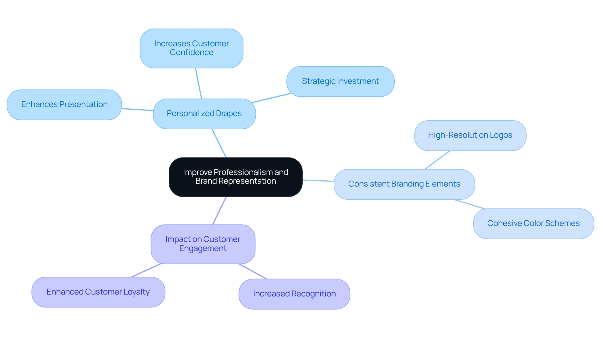 The central idea is about improving professionalism. Each branch represents a strategy or element that contributes to this goal, showing how they interconnect and support the overall brand image. The central idea is about improving professionalism. Each branch represents a strategy or element that contributes to this goal, showing how they interconnect and support the overall brand image.