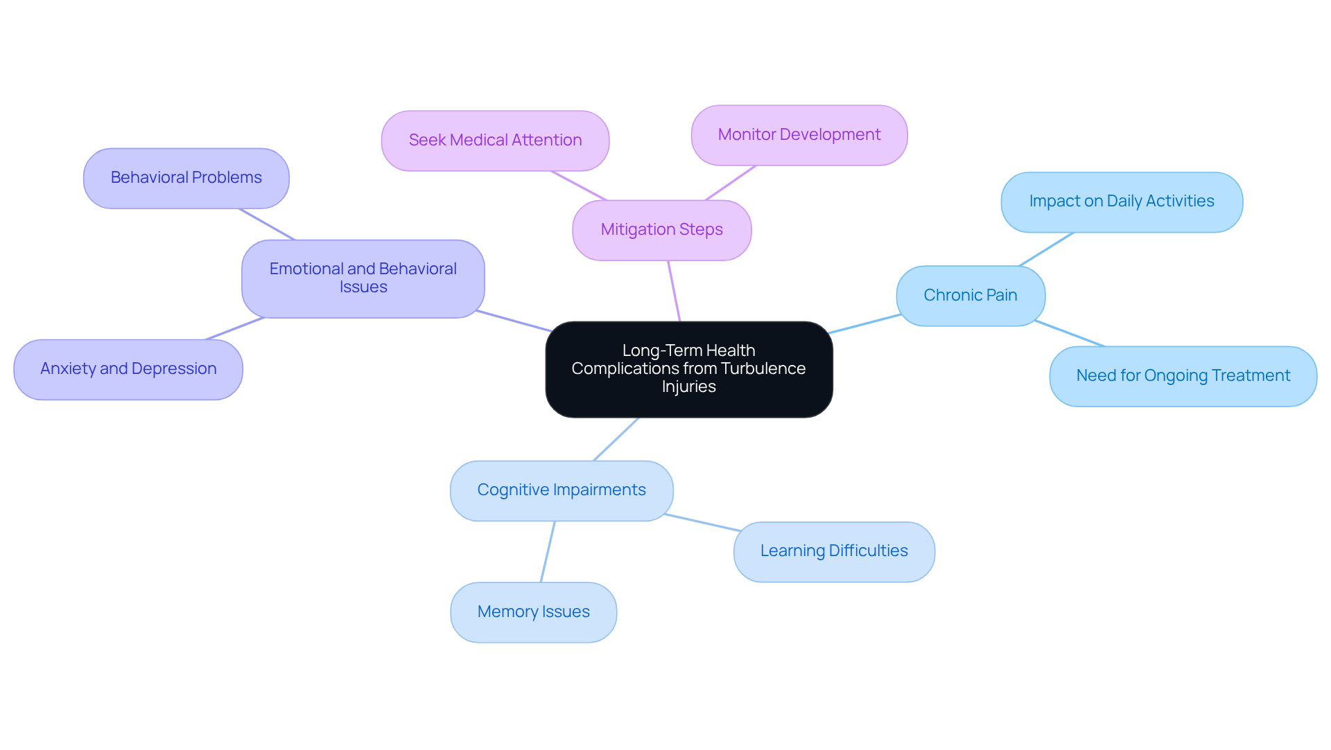 This mindmap starts with the main topic in the center and branches out to show different types of long-term health issues that can arise from turbulence injuries. Each branch represents a specific complication, and the sub-branches provide more details or actions parents can take to help. It's a visual way to understand the connections and importance of addressing these issues.