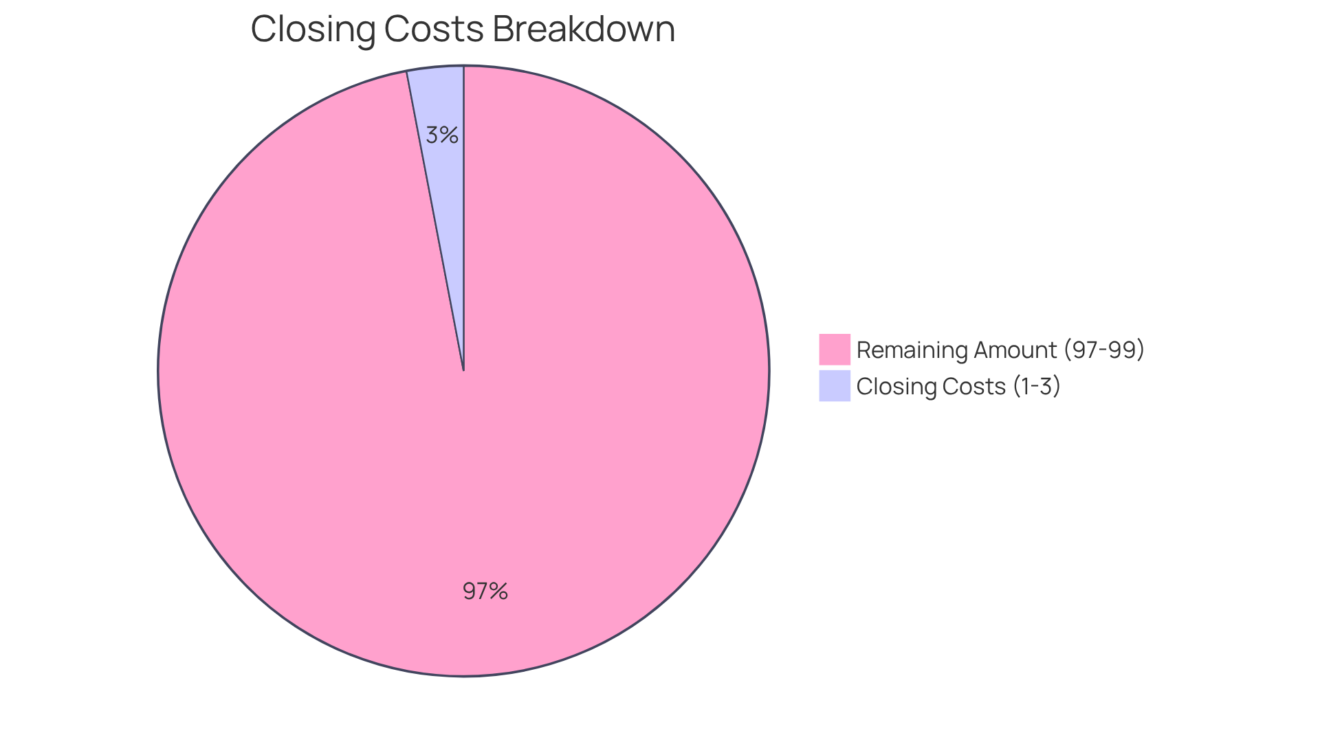 This pie chart shows how much of your total cash goes towards closing costs when buying a home. The green segment represents the closing costs (1% to 3%), while the blue segment shows the rest of your purchase price. Understanding this helps you budget better! This pie chart shows how much of your total cash goes towards closing costs when buying a home. The green segment represents the closing costs (1% to 3%), while the blue segment shows the rest of your purchase price. Understanding this helps you budget better!