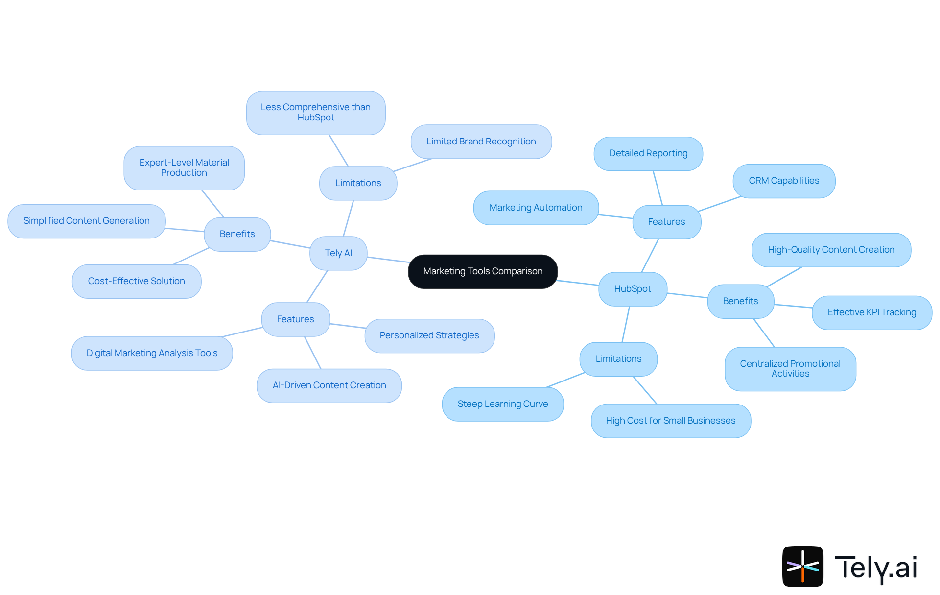 The central node represents the overall topic, while the branches show the specific features, benefits, and limitations of each marketing tool. This layout helps you see at a glance how the two tools stack up against each other. The central node represents the overall topic, while the branches show the specific features, benefits, and limitations of each marketing tool. This layout helps you see at a glance how the two tools stack up against each other.