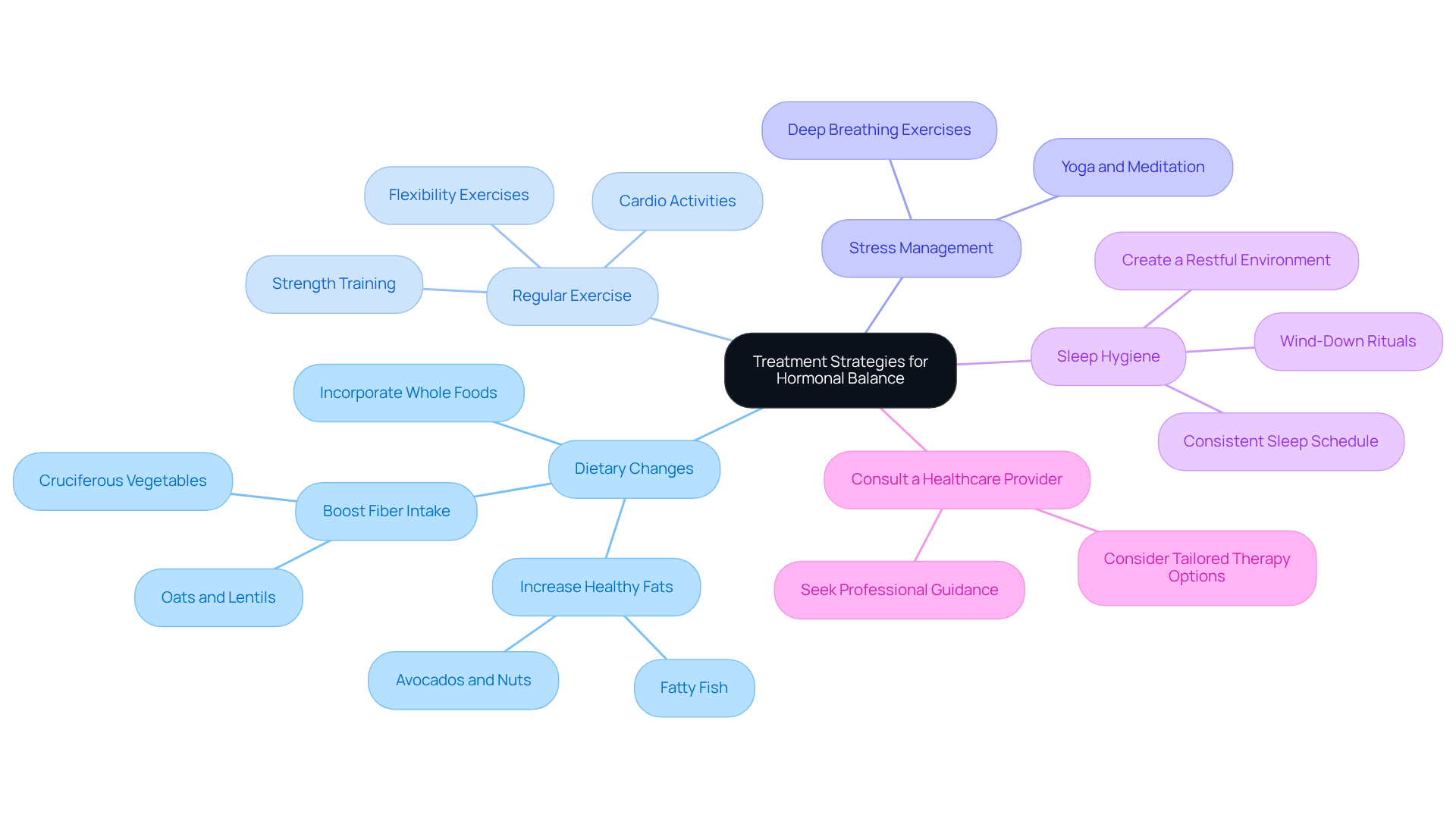 This mindmap starts with the central idea of achieving hormonal balance. Each branch represents a different strategy you can implement, and the sub-branches provide specific actions to take. Follow the branches to explore how each strategy contributes to your overall well-being. This mindmap starts with the central idea of achieving hormonal balance. Each branch represents a different strategy you can implement, and the sub-branches provide specific actions to take. Follow the branches to explore how each strategy contributes to your overall well-being.