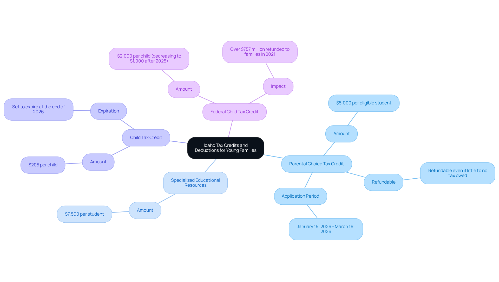 The central node represents the overall theme of tax benefits for families. Each branch details a specific credit or deduction, showing how much families can claim and any important notes, like expiration dates.