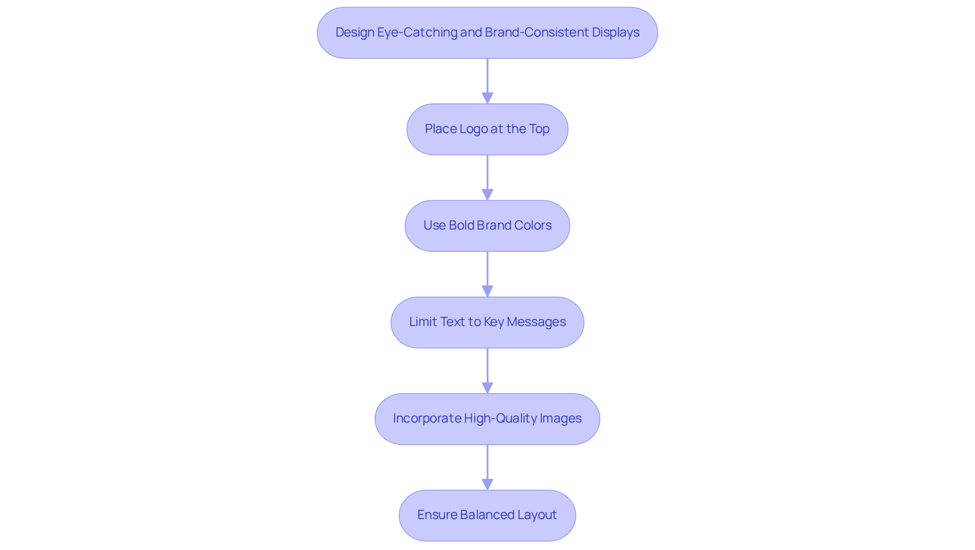 Follow the arrows to see the steps for creating a standout banner. Each box represents a crucial design element that helps capture attention and communicate your brand effectively.