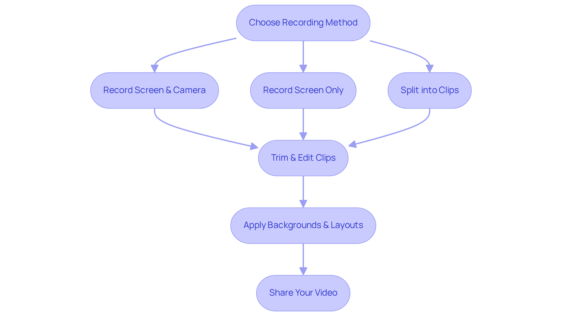 Each box represents a stage in the video creation process. Follow the arrows to see how to move from one step to the next, from recording to sharing your videos with the world.