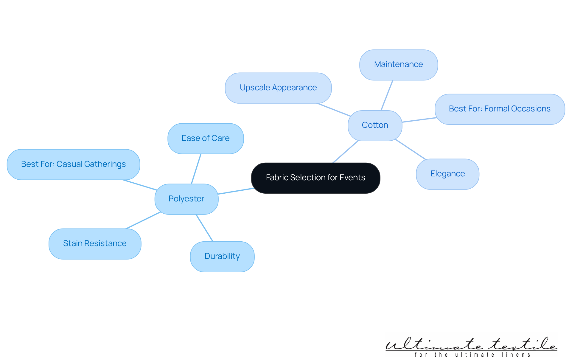 This mindmap helps you navigate the decision of fabric selection. The central idea is the overall fabric choice, with branches leading to specific types and their traits, allowing you to see at a glance which fabric suits your occasion best.