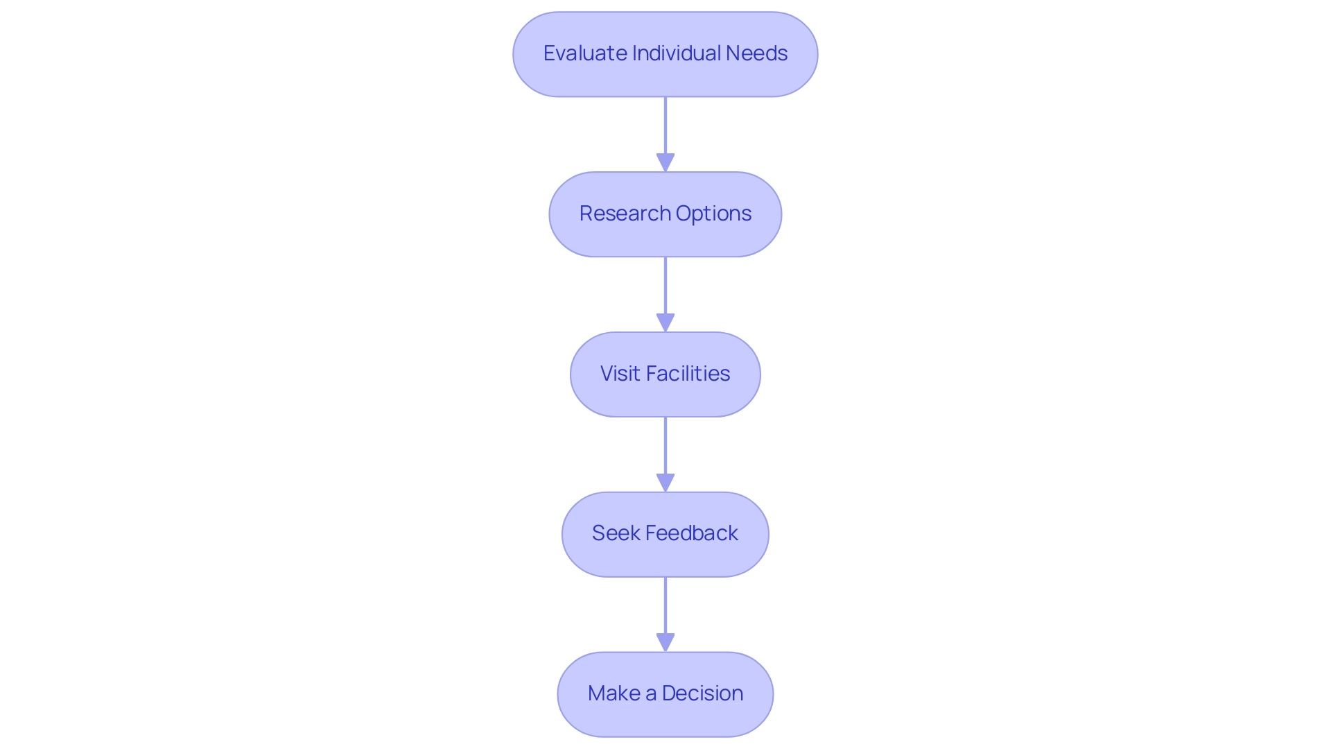 Each box represents a step in the process, and the arrows indicate the sequential flow between steps.