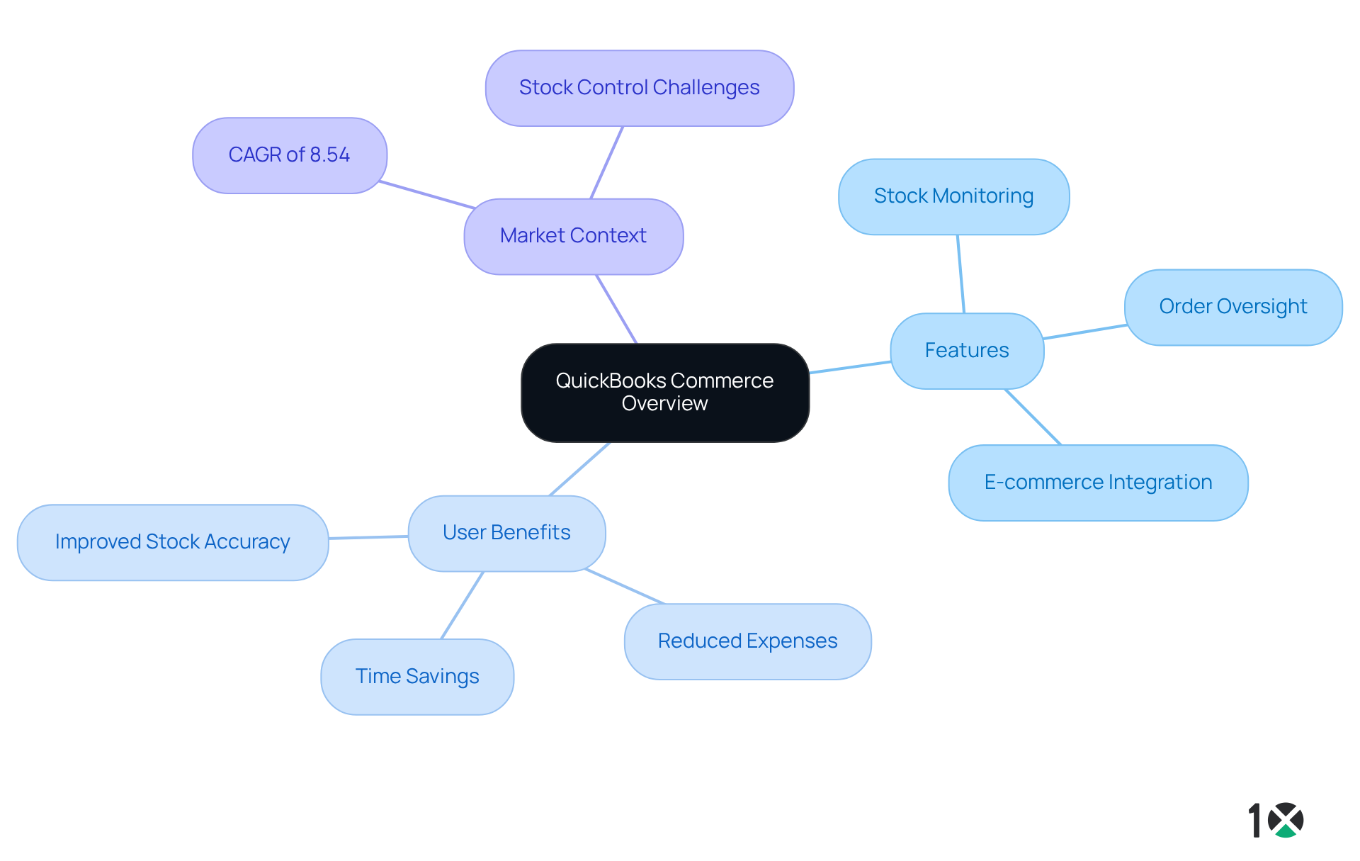 The central node represents QuickBooks Commerce, with branches showing its features, benefits, and market situation. Each branch connects to specific points, helping you see how everything is related. The central node represents QuickBooks Commerce, with branches showing its features, benefits, and market situation. Each branch connects to specific points, helping you see how everything is related.