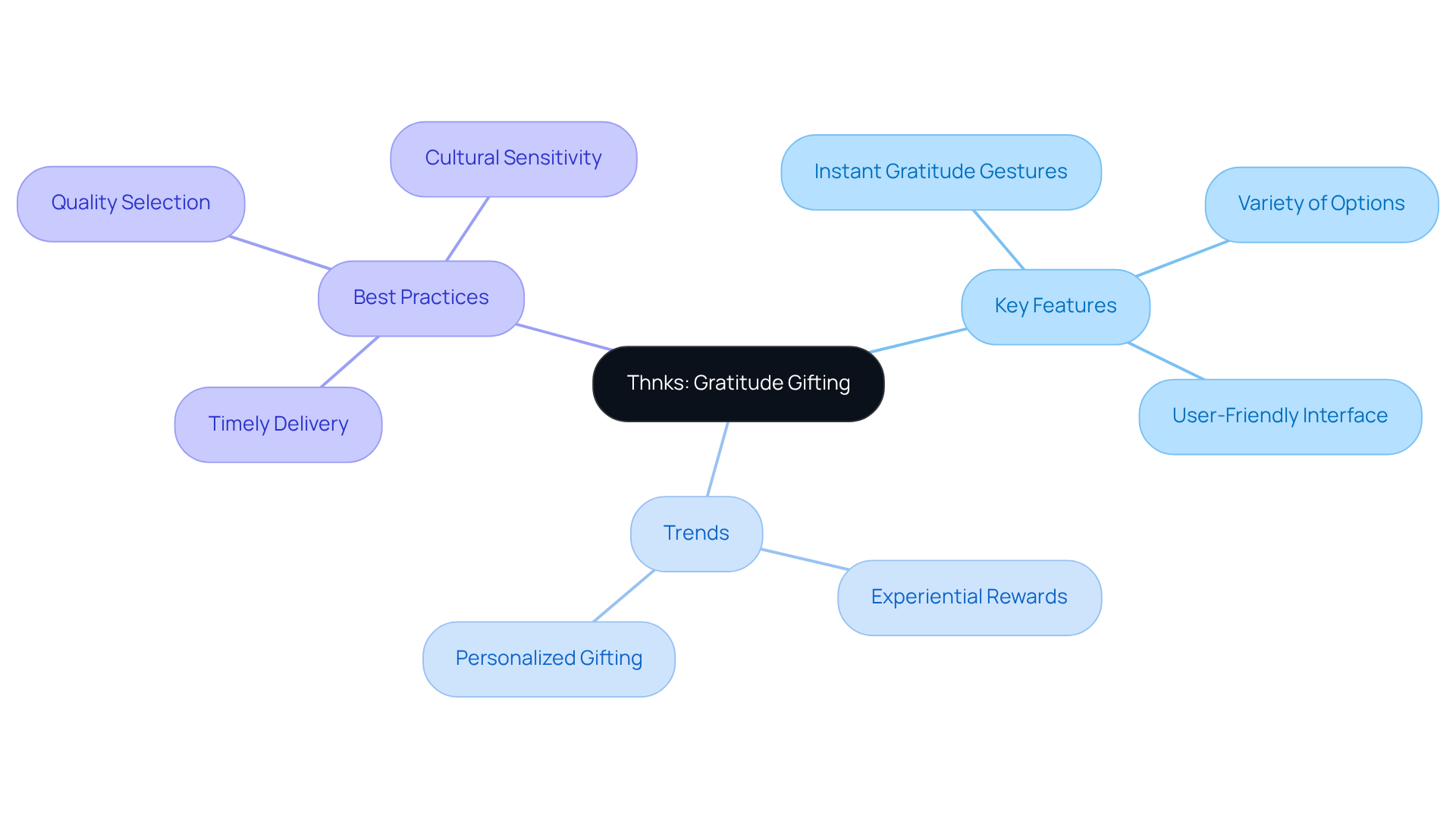 The central idea is Thnks, with branches showing its features, current trends in gifting, and best practices for HR managers. Each branch highlights important aspects of gratitude gifting and its role in improving employee satisfaction.