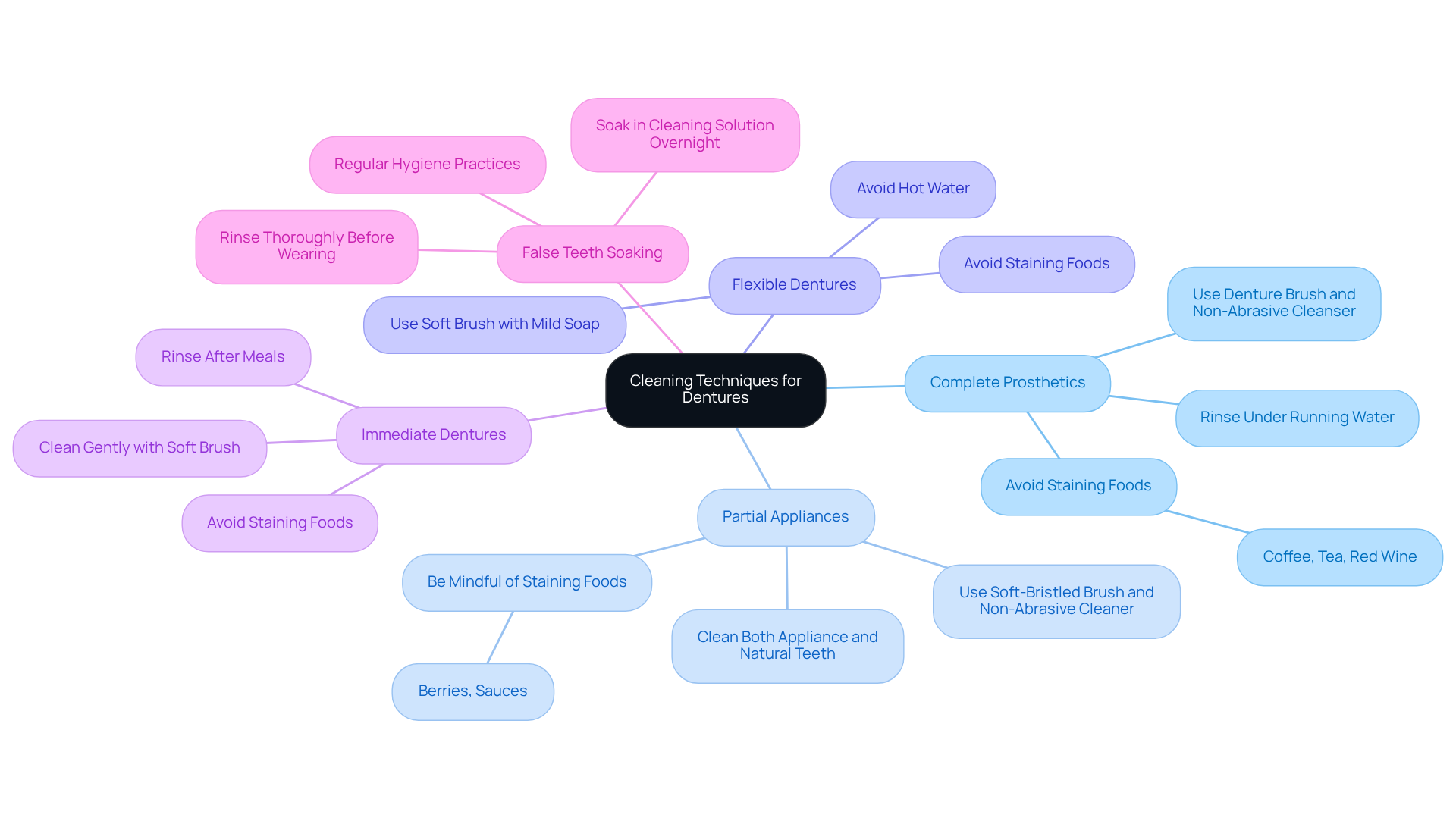 The central node represents the overall topic of denture cleaning. Each branch shows a specific type of denture, with further details on how to clean and maintain them. Follow the branches to discover tailored cleaning methods for each denture type.