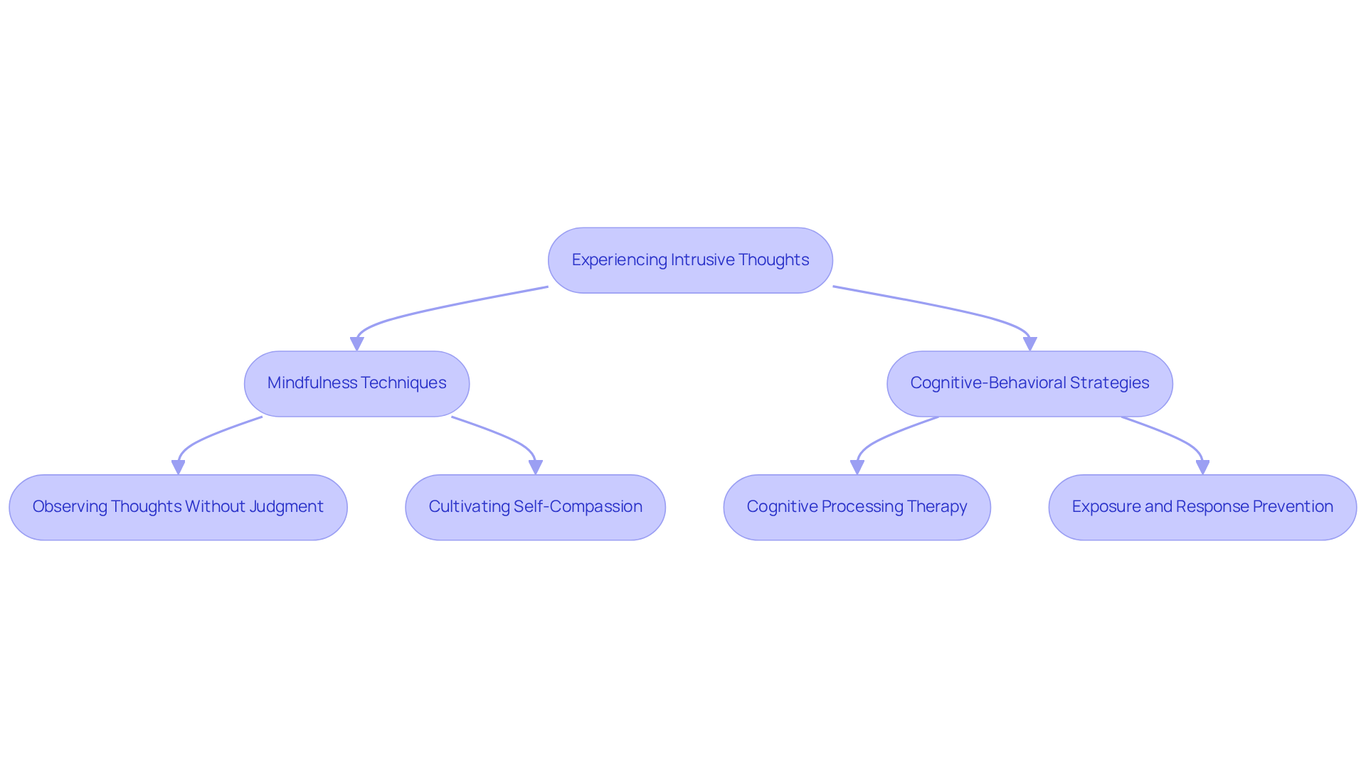 This flowchart illustrates the journey of managing OCD. Start at the top with intrusive thoughts, then follow the arrows to see the techniques that can help. Each branch represents a different approach to finding peace and managing symptoms.