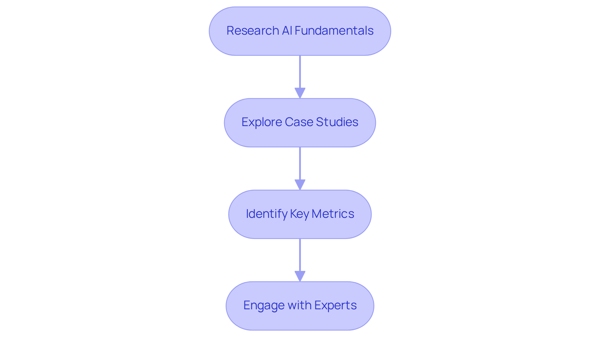 Each box represents a step in the learning process. Follow the arrows to see how to progress from understanding AI fundamentals to engaging with experts.