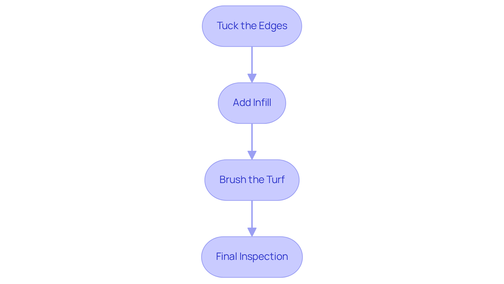 Each box represents a step in the installation process. Follow the arrows to see how to move from tucking the edges to the final inspection for a flawless finish. Each box represents a step in the installation process. Follow the arrows to see how to move from tucking the edges to the final inspection for a flawless finish.