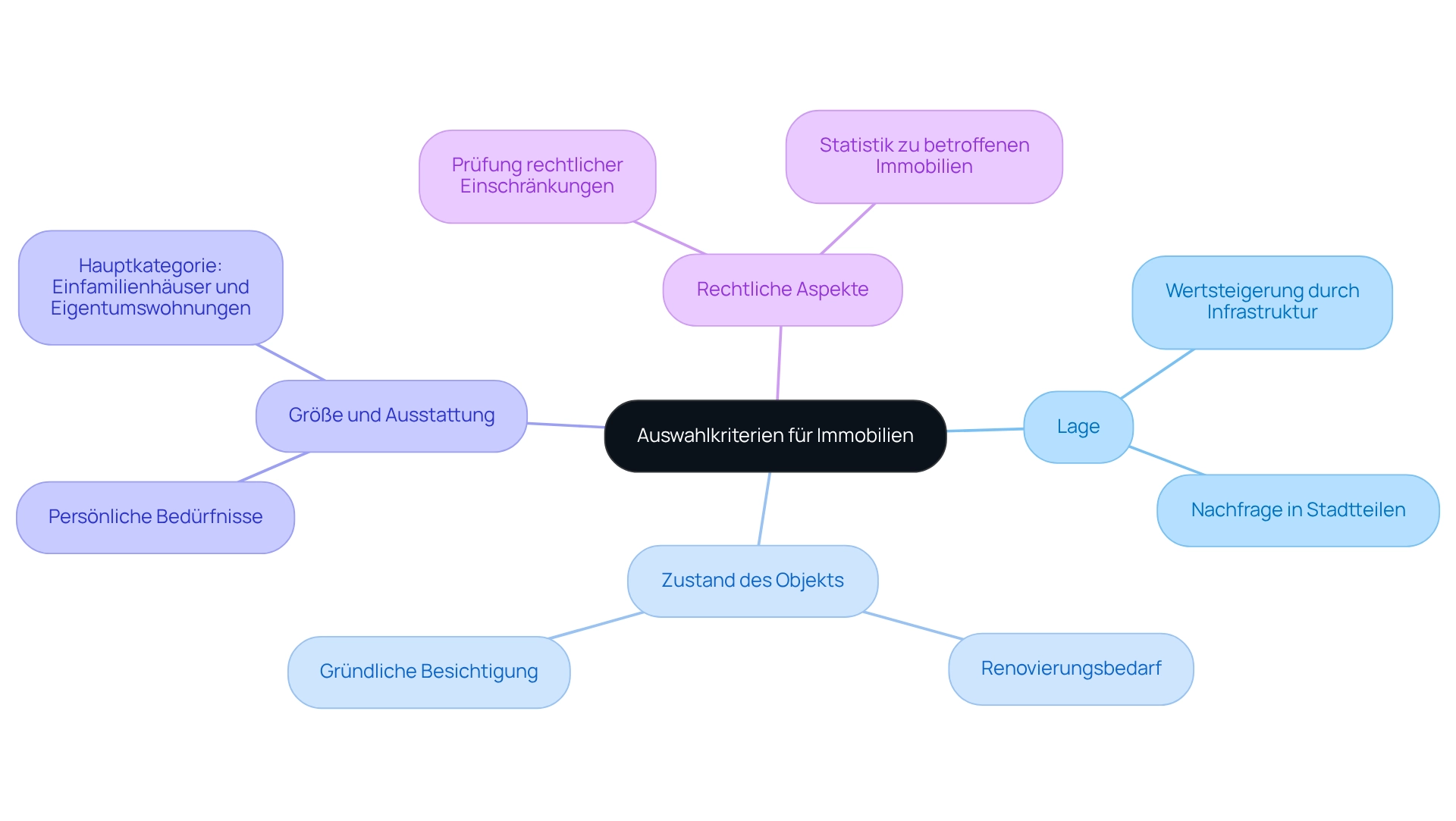 Jeder Hauptzweig repräsentiert ein Auswahlkriterium, und die dazugehörigen Punkte erläutern wichtige Aspekte zu jedem Kriterium. Jeder Hauptzweig repräsentiert ein Auswahlkriterium, und die dazugehörigen Punkte erläutern wichtige Aspekte zu jedem Kriterium.