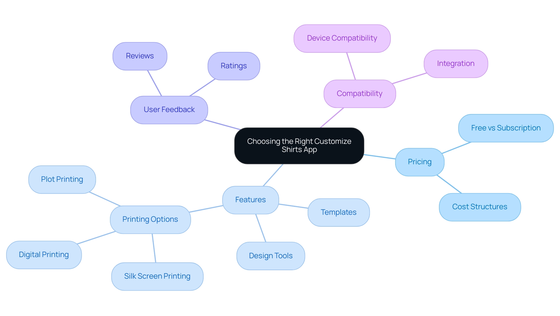 The central node represents the main theme, with branches showing key factors (Pricing, Features, User Feedback, Compatibility) and their specific considerations.