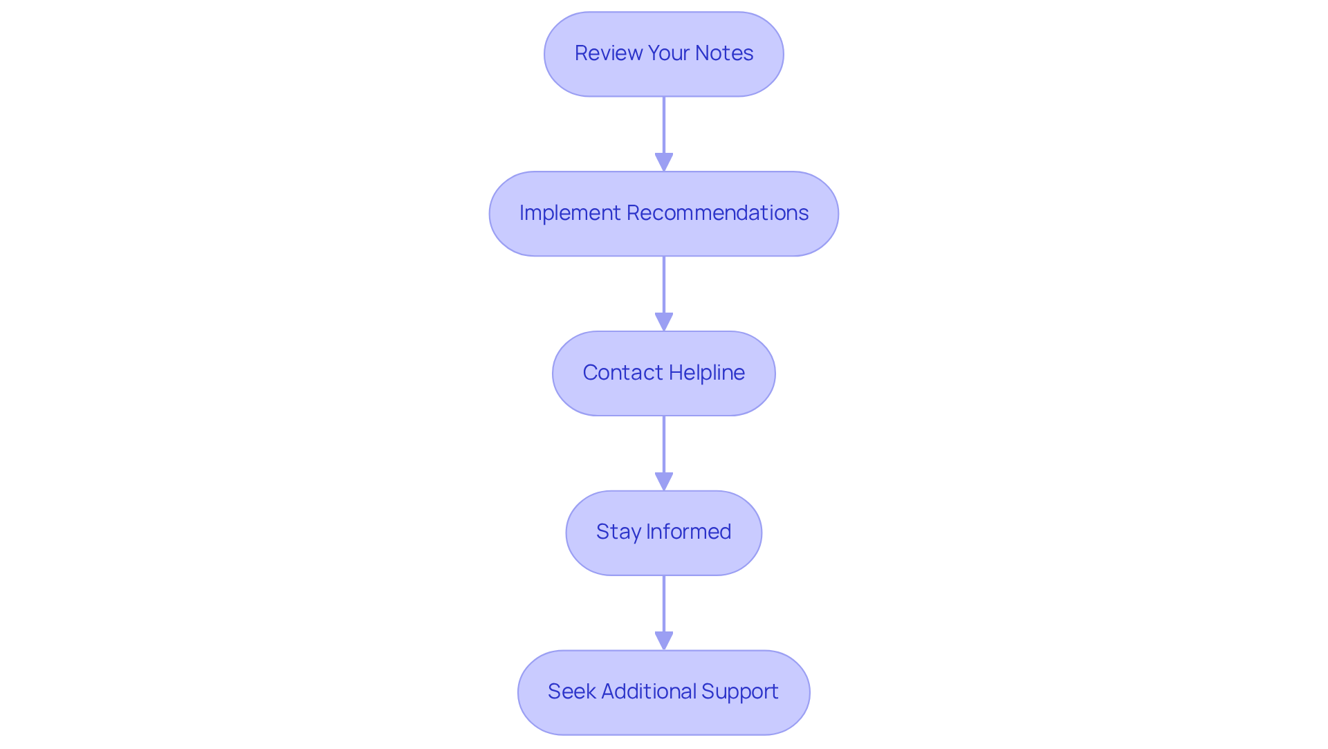 Each box represents a step you should take after your call. Follow the arrows to see the order of actions you can take to effectively advocate for your rights as a father.