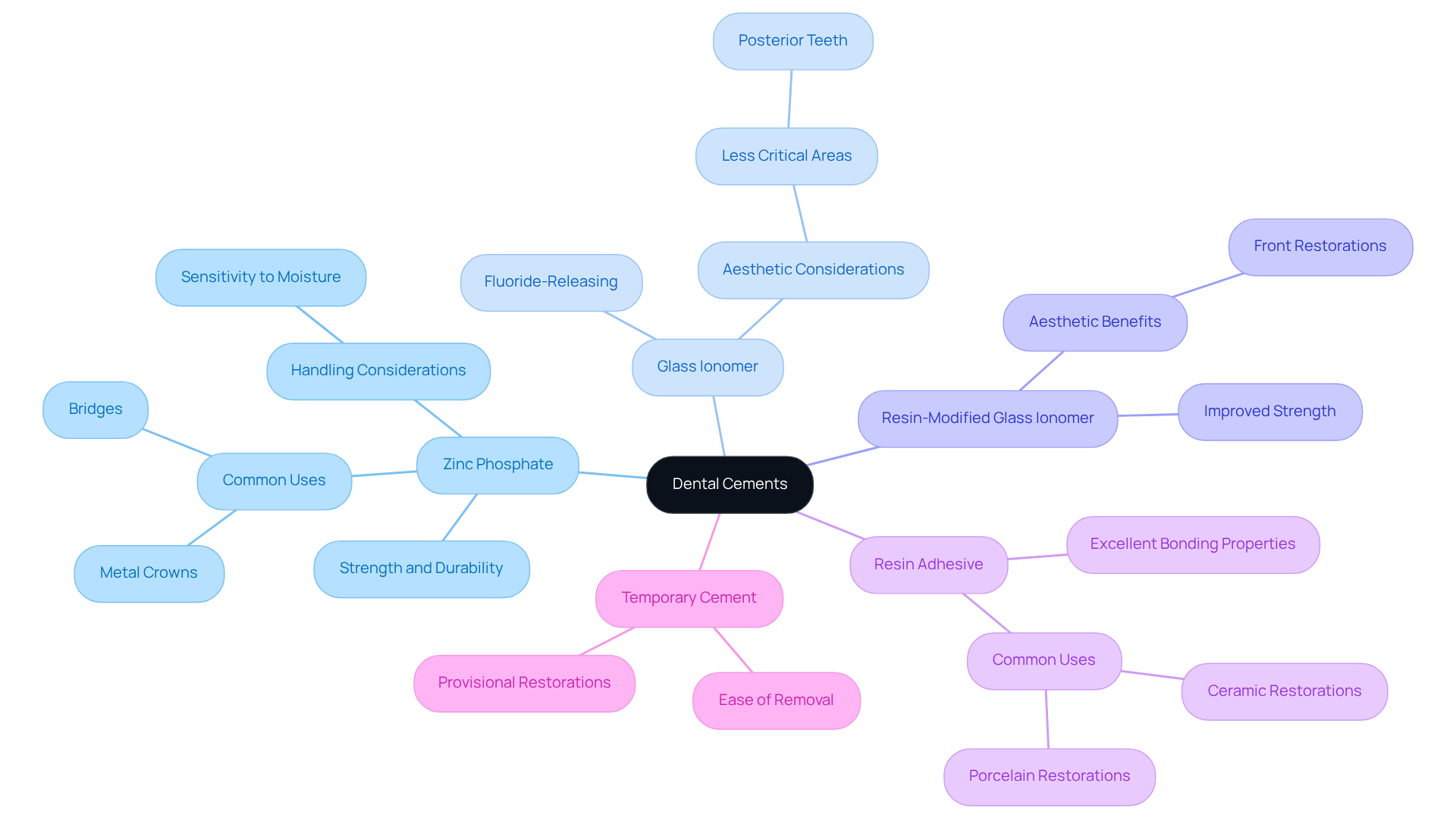 This mindmap starts with the main topic of dental cements at the center. Each branch represents a different type of cement, and the sub-branches explain what makes each type unique and where it is best used. This layout helps you see how each type relates to the others and understand their specific roles in dental health.