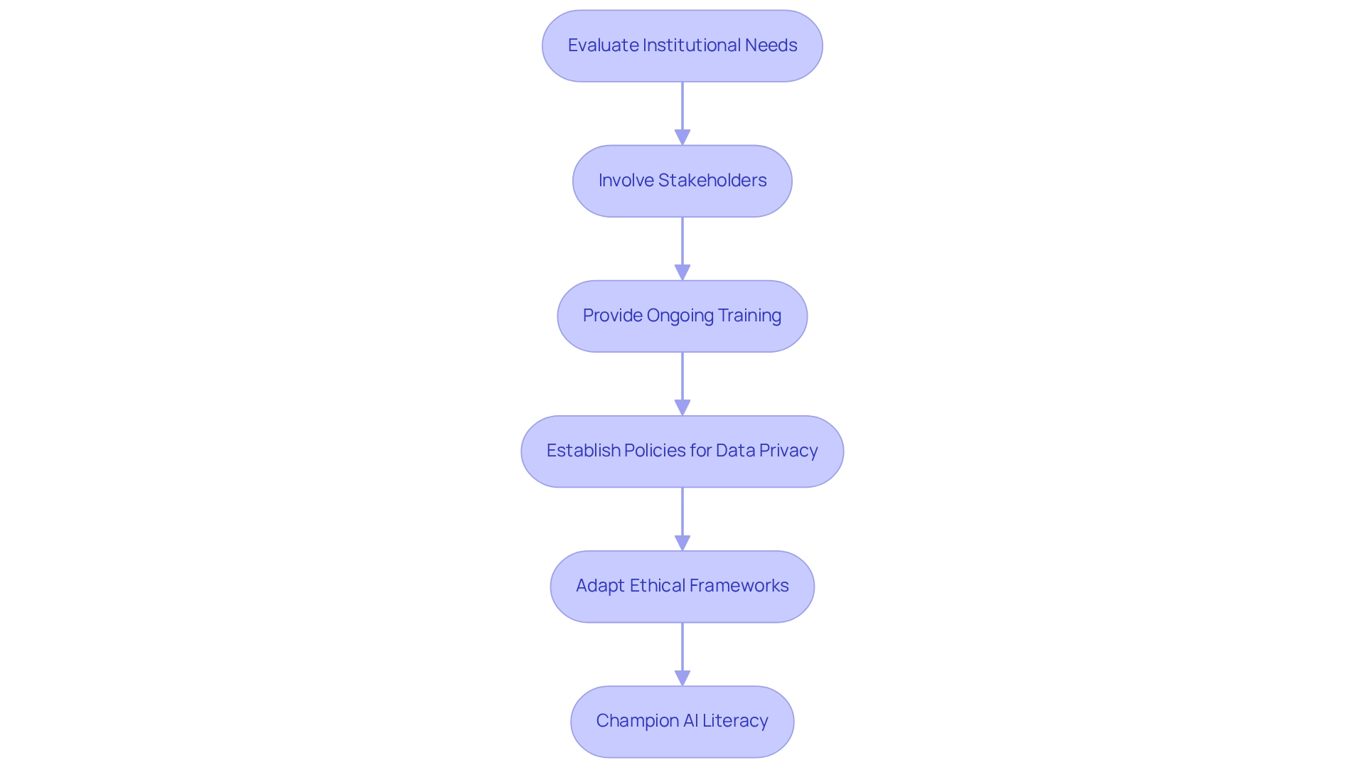 Each box represents a step in the implementation process, with arrows indicating the sequential flow of actions from evaluation to championing AI literacy.