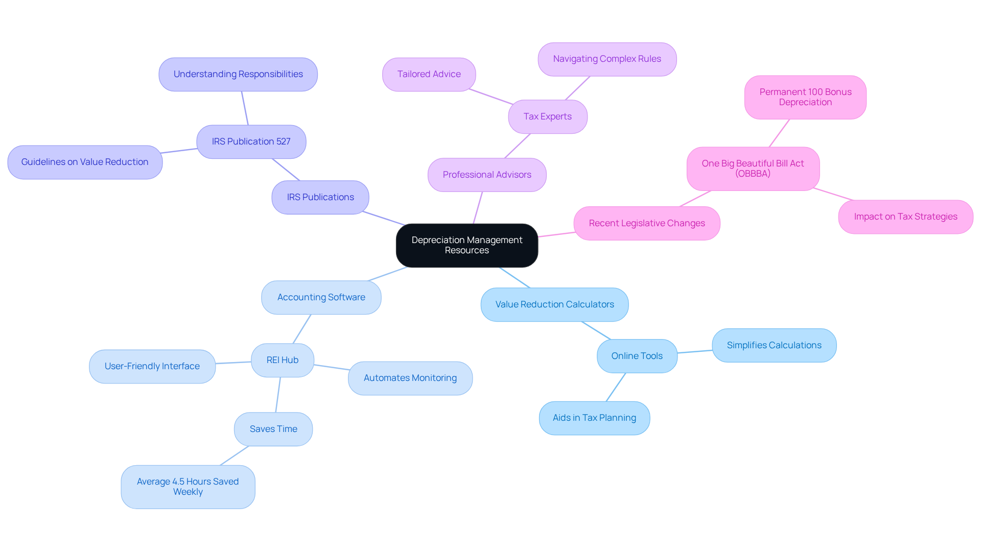 The center represents the main topic of depreciation management, while the branches show different resources that can help. Each branch has specific details about how that resource aids in managing depreciation effectively.