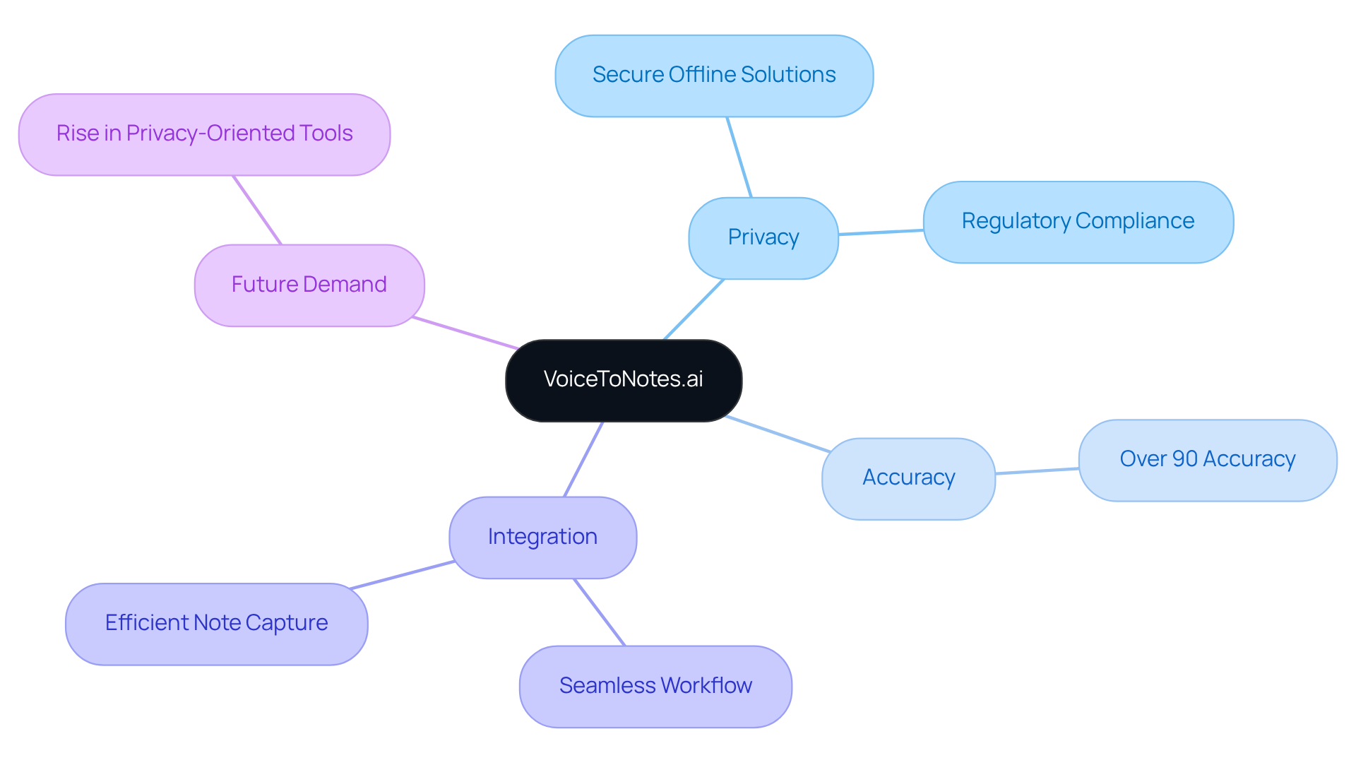 The central node represents the product, and each branch highlights a key feature or benefit. Follow the branches to explore how each aspect contributes to the overall value of VoiceToNotes.ai.