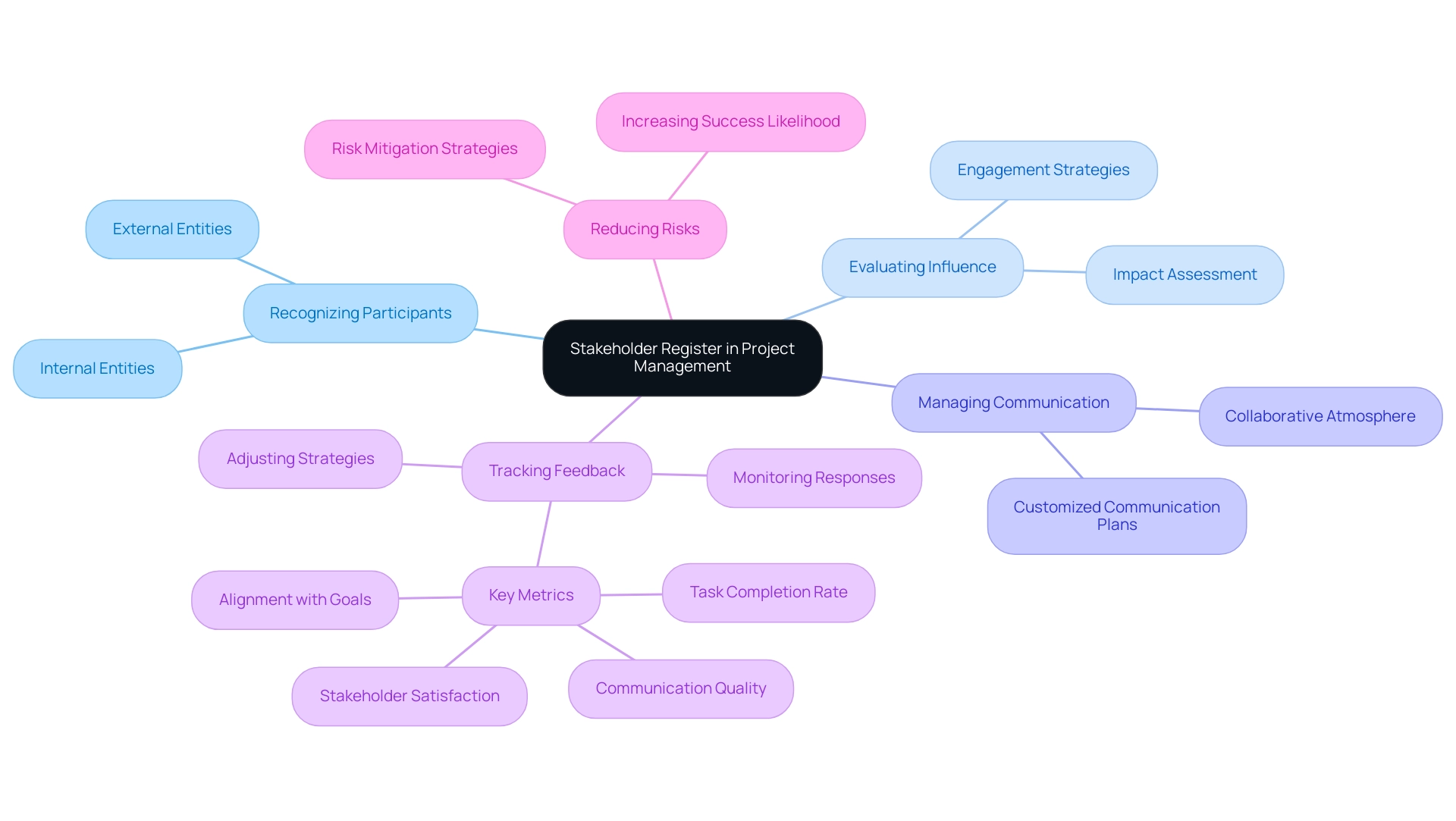 Each branch represents a key purpose of the stakeholder register, with colors distinguishing different functions and sub-branches providing specific details or examples.