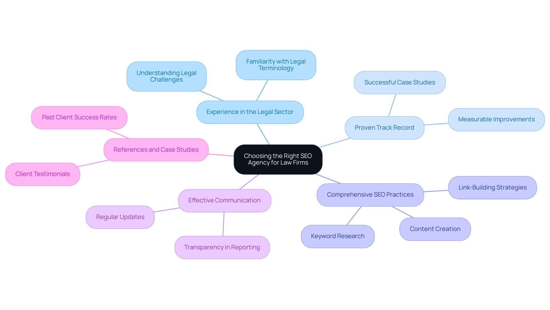 The central node represents the main decision topic, while each branch reflects a key consideration in selecting an SEO agency, with sub-branches elaborating on specific aspects.