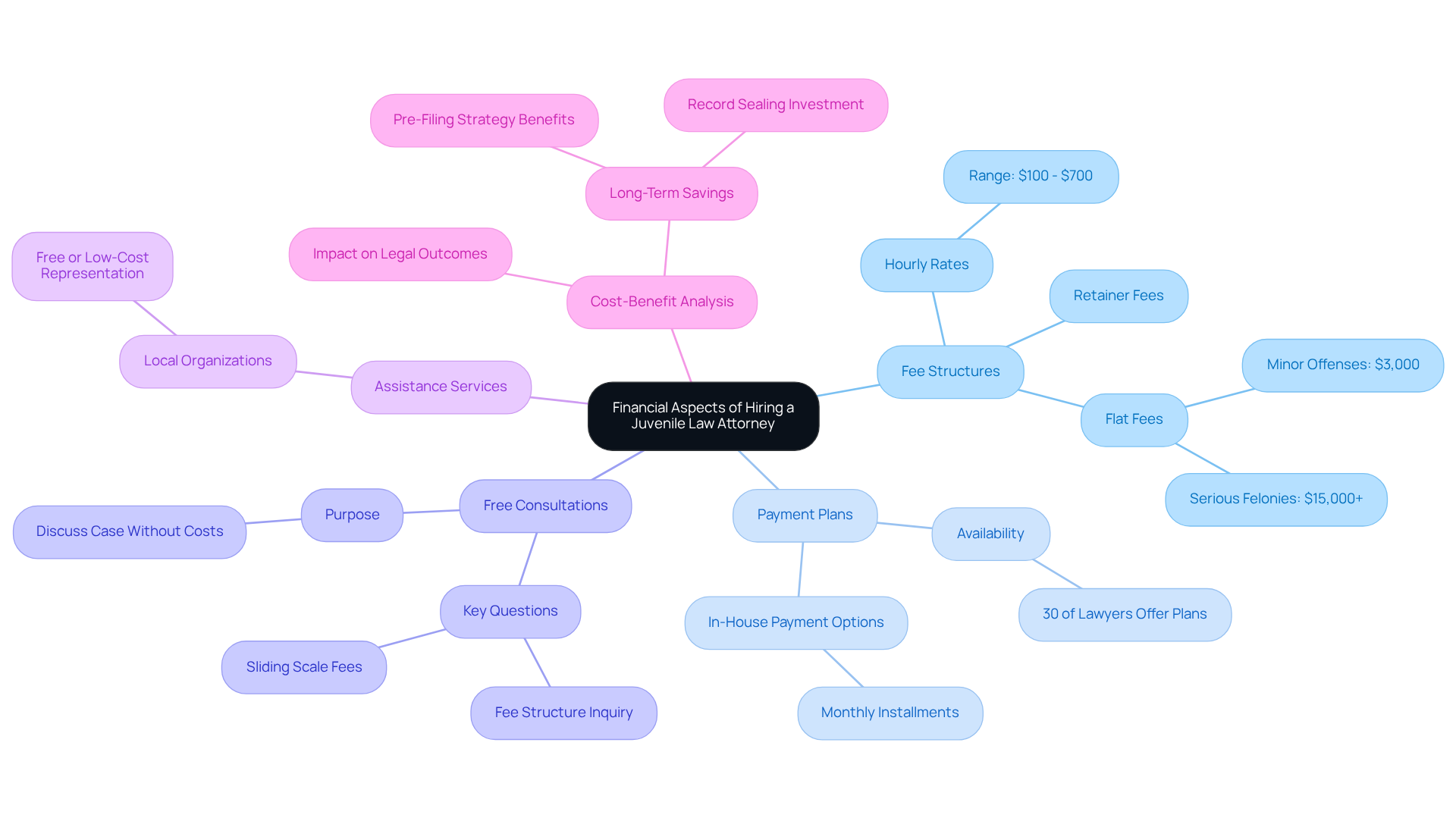 This mindmap helps you navigate the financial aspects of hiring a juvenile law attorney. Start at the center with the main topic, then follow the branches to explore different categories like fee structures and payment options. Each branch provides more details to help you understand your choices and make informed decisions.
