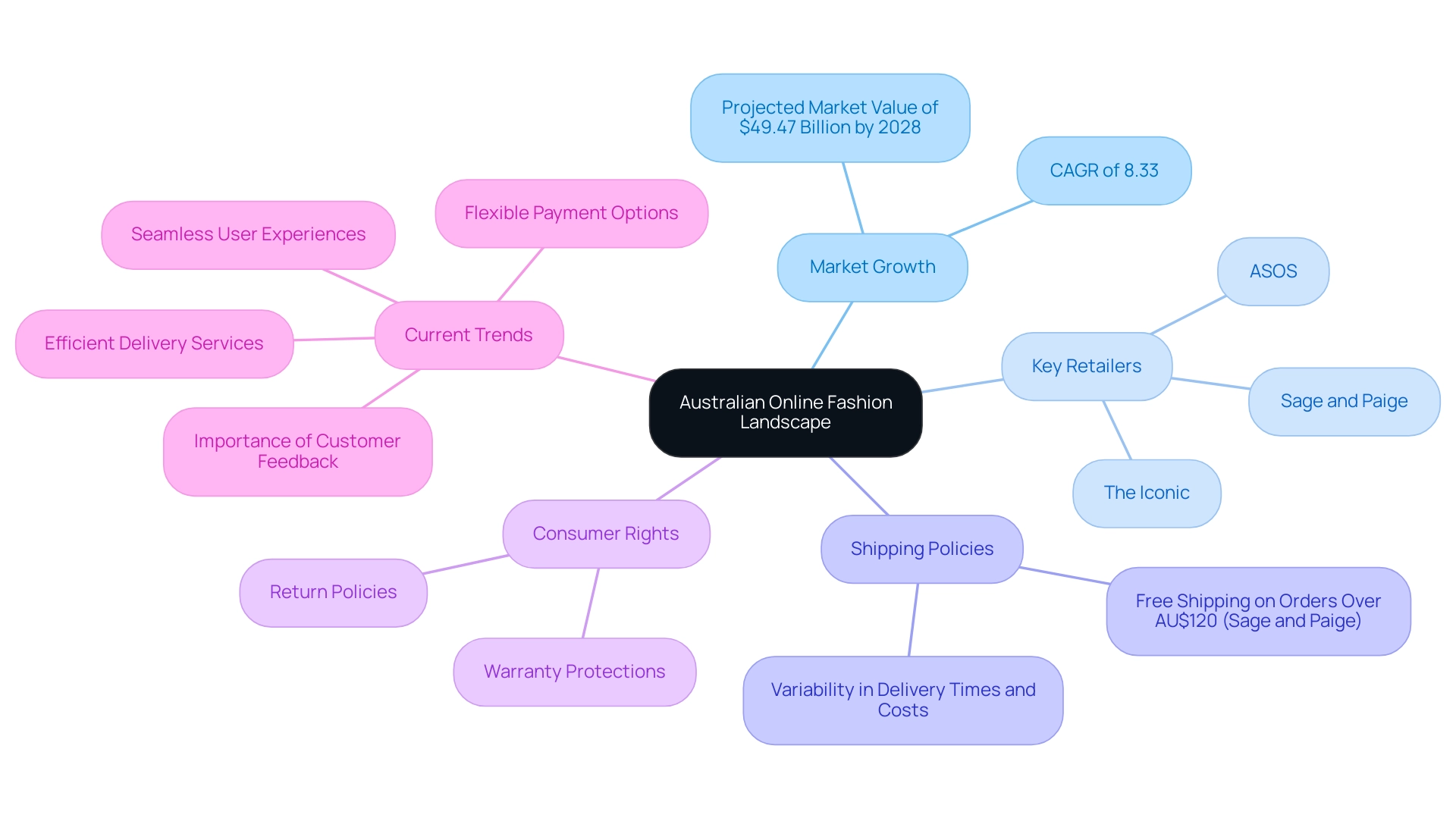 The central node represents the overall landscape, with branches illustrating key categories and subcategories providing detailed insights.