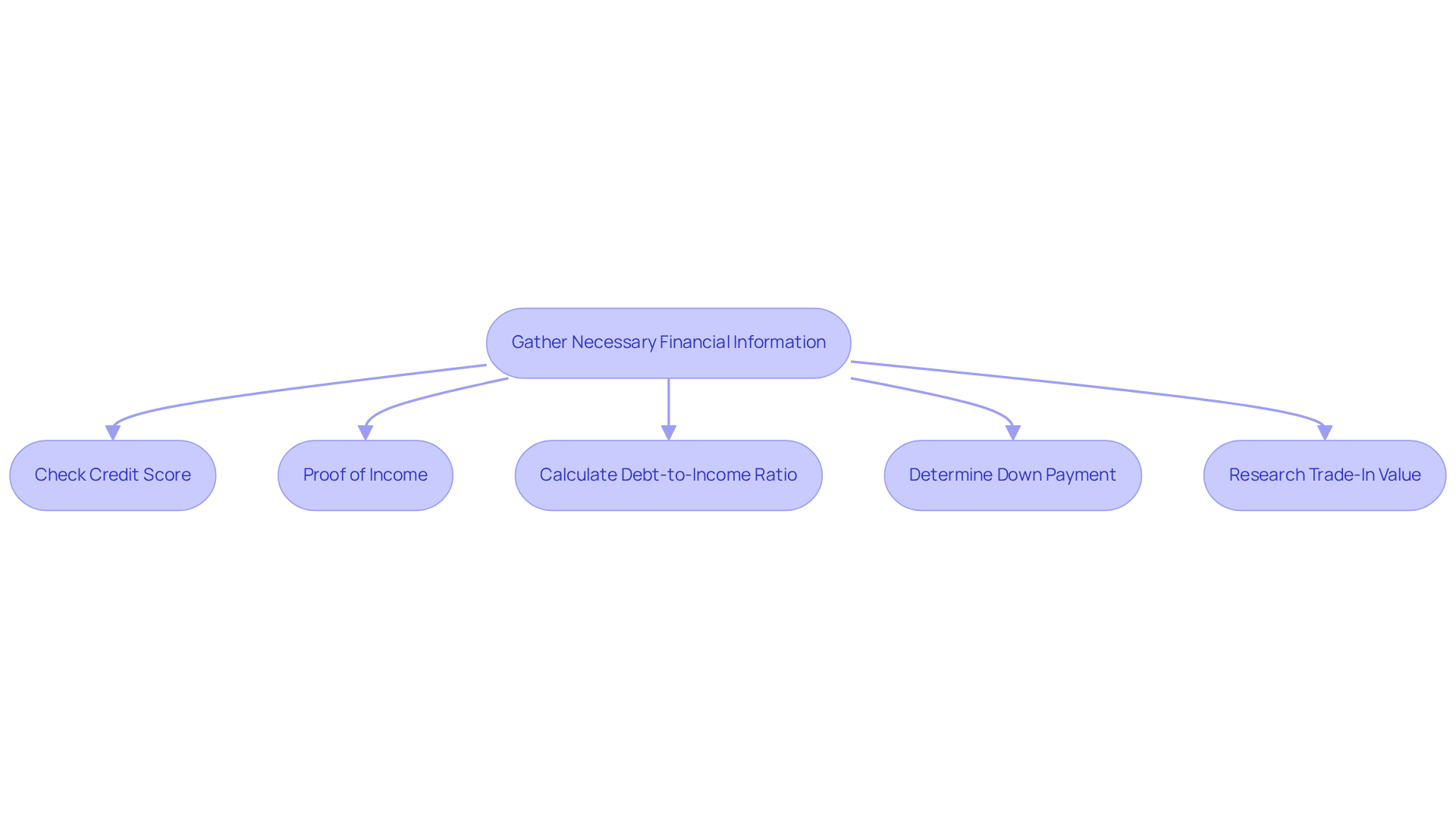 This flowchart guides you through the essential steps to gather financial information for financing a luxury vehicle. Start at the top and follow the arrows to see what you need to do next, from checking your credit score to researching your trade-in value. This flowchart guides you through the essential steps to gather financial information for financing a luxury vehicle. Start at the top and follow the arrows to see what you need to do next, from checking your credit score to researching your trade-in value.
