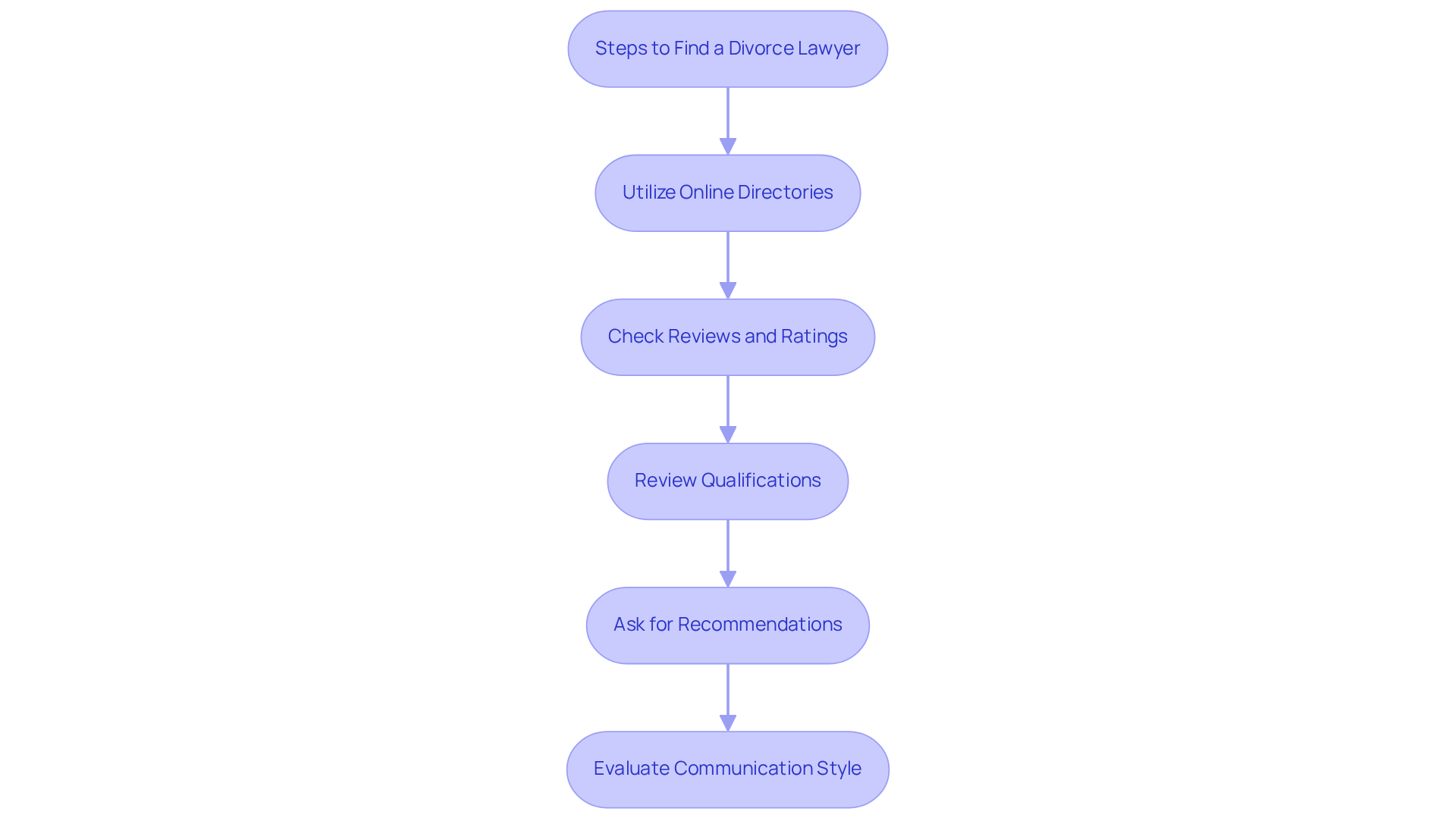 Each box represents a step in the process of finding the right divorce lawyer. Follow the arrows to see how to move from one step to the next, ensuring you cover all important aspects before making your choice.