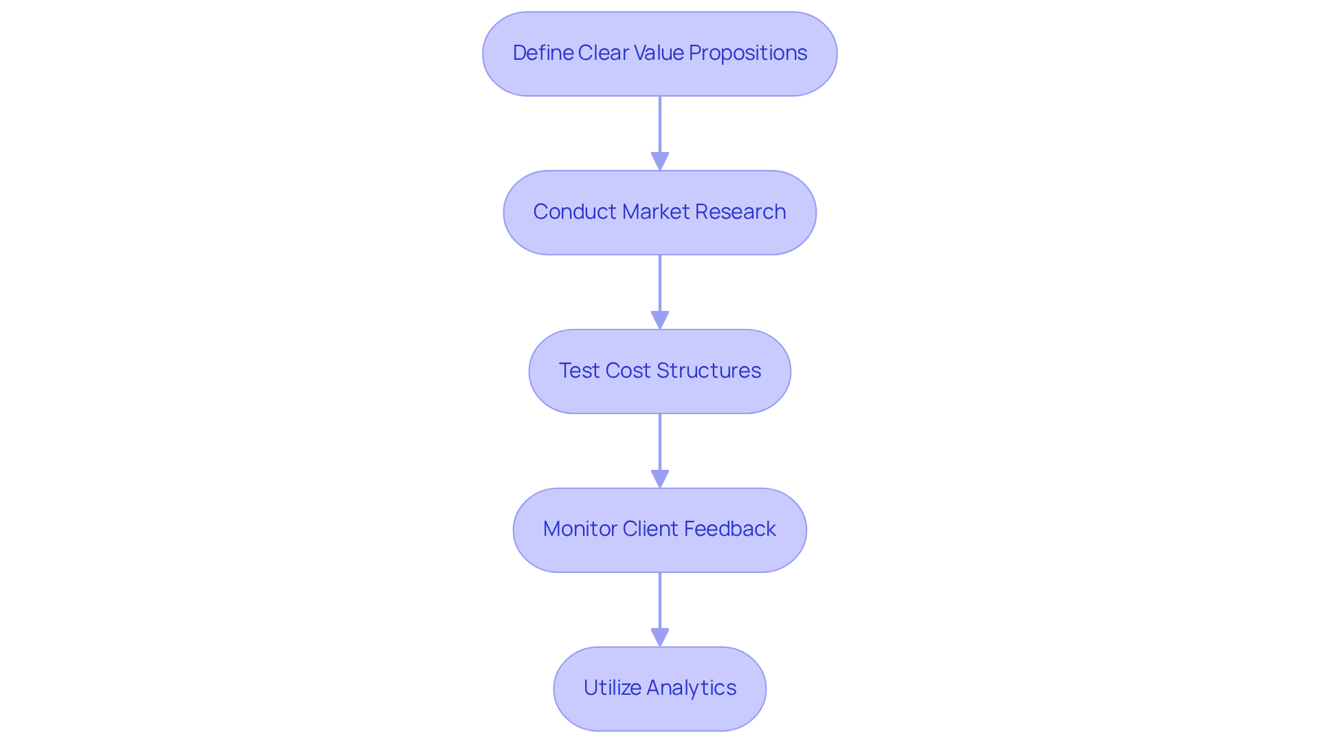 Each box represents a crucial step in the pricing tier implementation process. Follow the arrows to see how each step leads to the next, helping you understand the overall strategy.