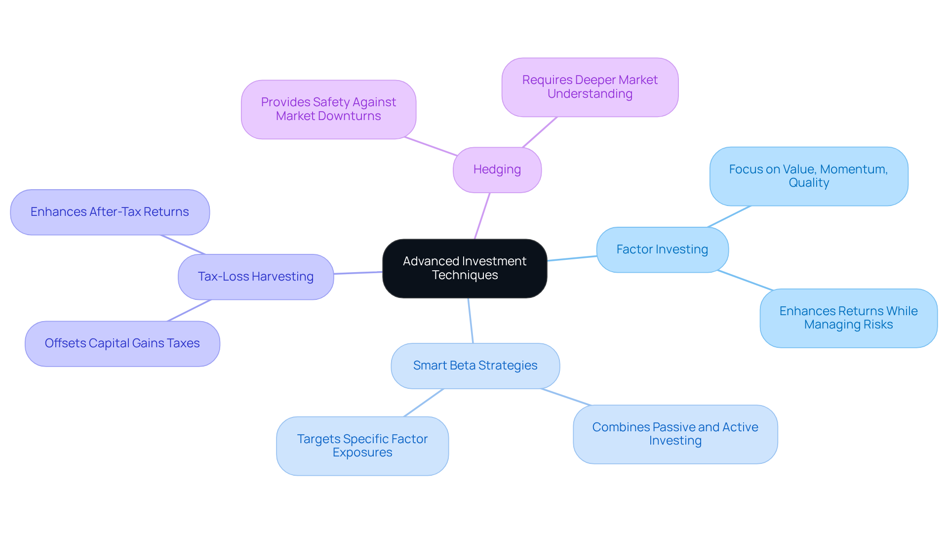 This mindmap shows various investment strategies that can help families improve their financial health. Each branch represents a different technique, and the sub-points explain what each technique involves and how it can benefit your family's finances. This mindmap shows various investment strategies that can help families improve their financial health. Each branch represents a different technique, and the sub-points explain what each technique involves and how it can benefit your family's finances.