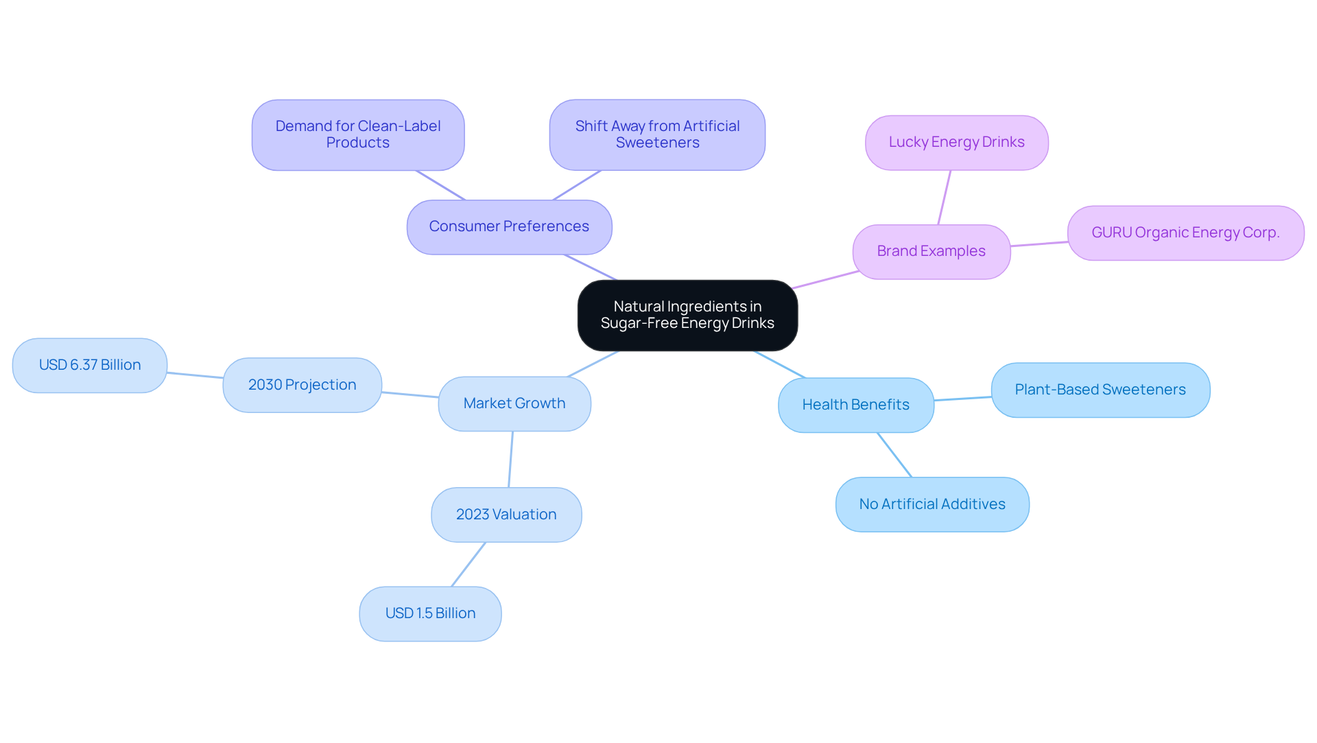 The center represents the main topic, and the branches show related ideas. Each color-coded branch helps you see how different aspects connect to the overall theme of healthier beverage choices.