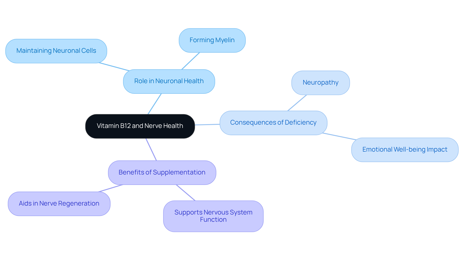 The central node represents Vitamin B12, while the branches illustrate its importance in nerve health, the effects of deficiency, and the advantages of supplementation. Follow the branches to understand how each aspect connects to the overall theme.