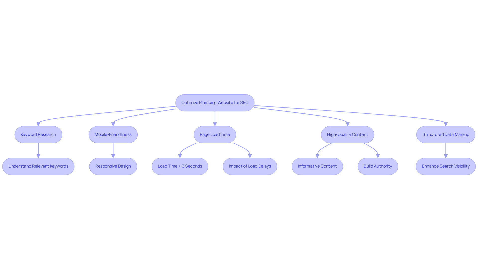 Each box represents a key strategy for improving your plumbing website's search engine visibility. Follow the arrows to see how these strategies build on each other to enhance your online presence.