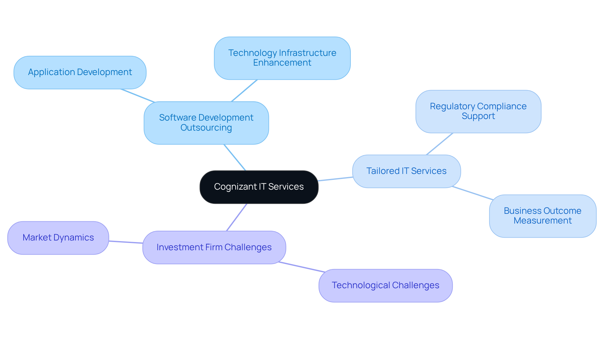 The central node represents Cognizant's overall service offerings, while the branches illustrate how these services are tailored to meet the specific challenges faced by investment firms. Each sub-branch provides more detail on the specific solutions available.