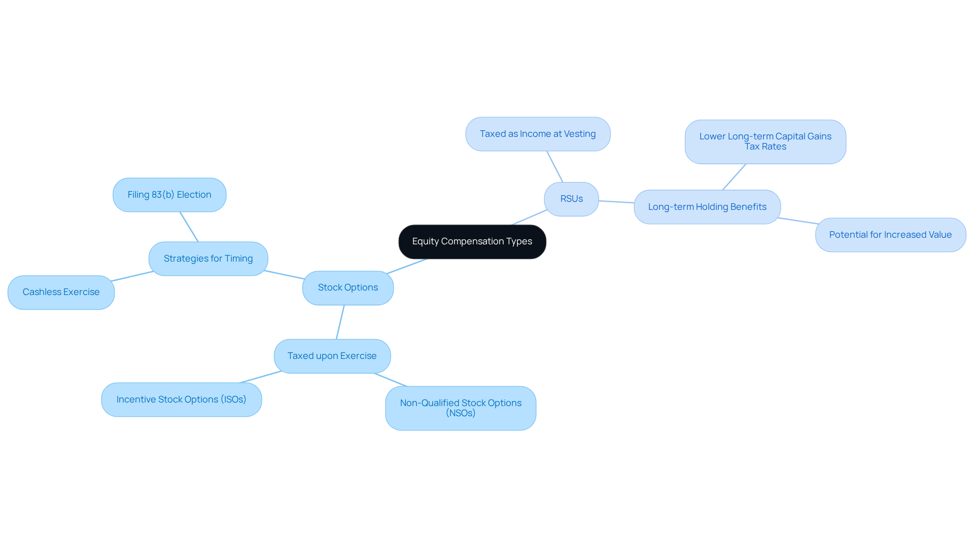 This mindmap helps you see the different types of equity compensation and how they are taxed. Each branch shows a type of compensation, and the sub-branches explain the tax effects and strategies families can use. Follow the branches to understand how each type works and what you need to consider for your financial planning. This mindmap helps you see the different types of equity compensation and how they are taxed. Each branch shows a type of compensation, and the sub-branches explain the tax effects and strategies families can use. Follow the branches to understand how each type works and what you need to consider for your financial planning.