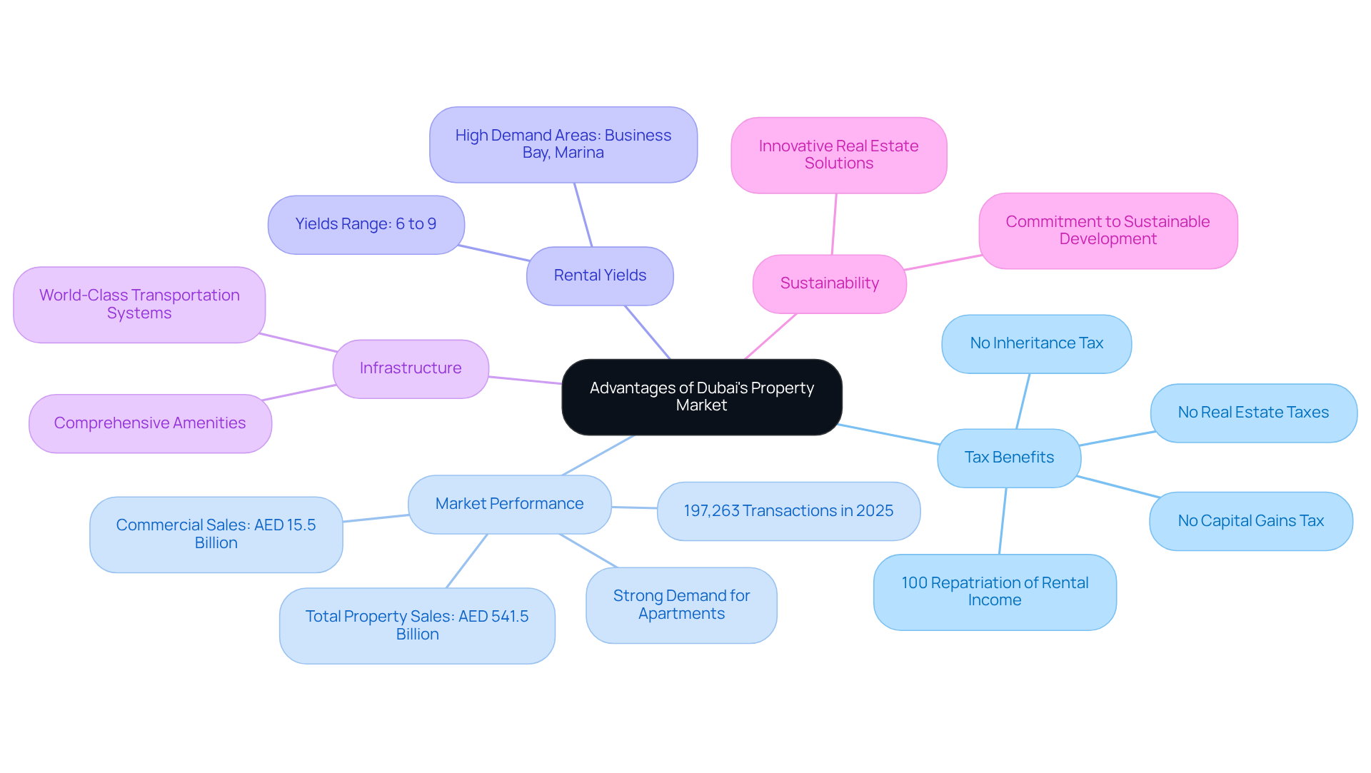 The central node represents the overall advantages of the property market, while the branches show specific benefits and statistics. Each color-coded branch helps you quickly identify different aspects of the market, making it easier to understand the overall picture.