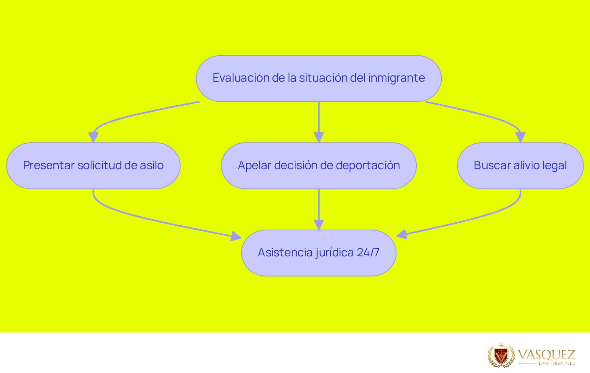 Cada cuadro representa un paso en el proceso de defensa legal. Sigue las flechas para entender cómo cada etapa se conecta y lleva a la siguiente, asegurando que los inmigrantes sepan qué esperar en su camino hacia la protección.