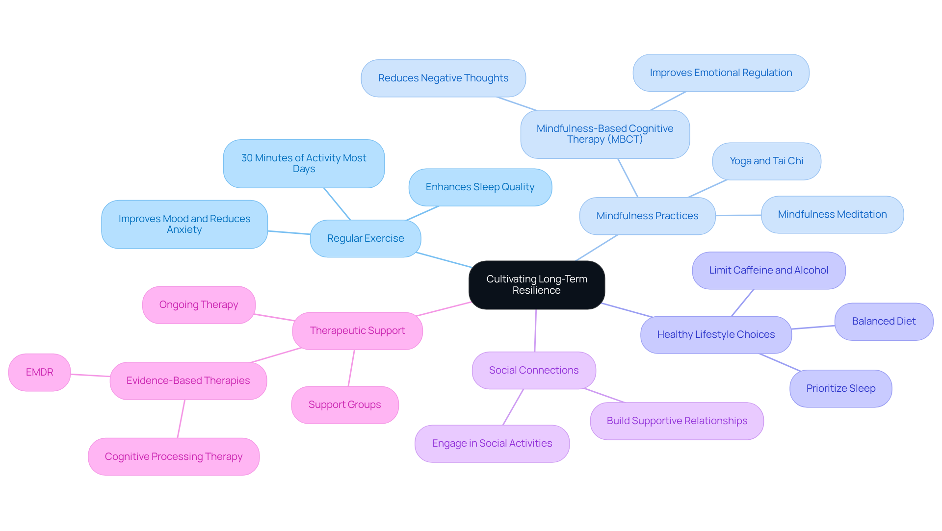 The central node represents the main goal of building resilience. Each branch shows a different strategy you can adopt, and the sub-branches provide more details on how to implement these strategies or their benefits. This layout helps you see how all these practices connect to support your mental health.