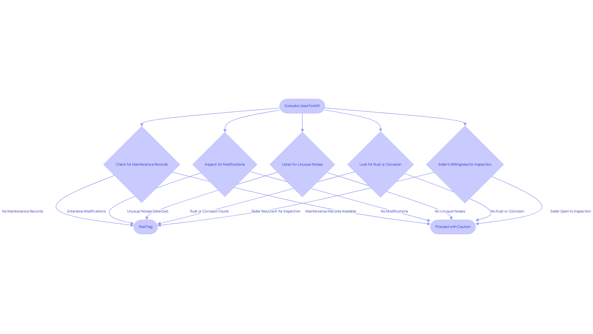 Follow the flowchart to identify potential risks when buying a used forklift. Each box represents a step in the evaluation process - if you encounter a red flag, consider it a warning sign to be cautious.