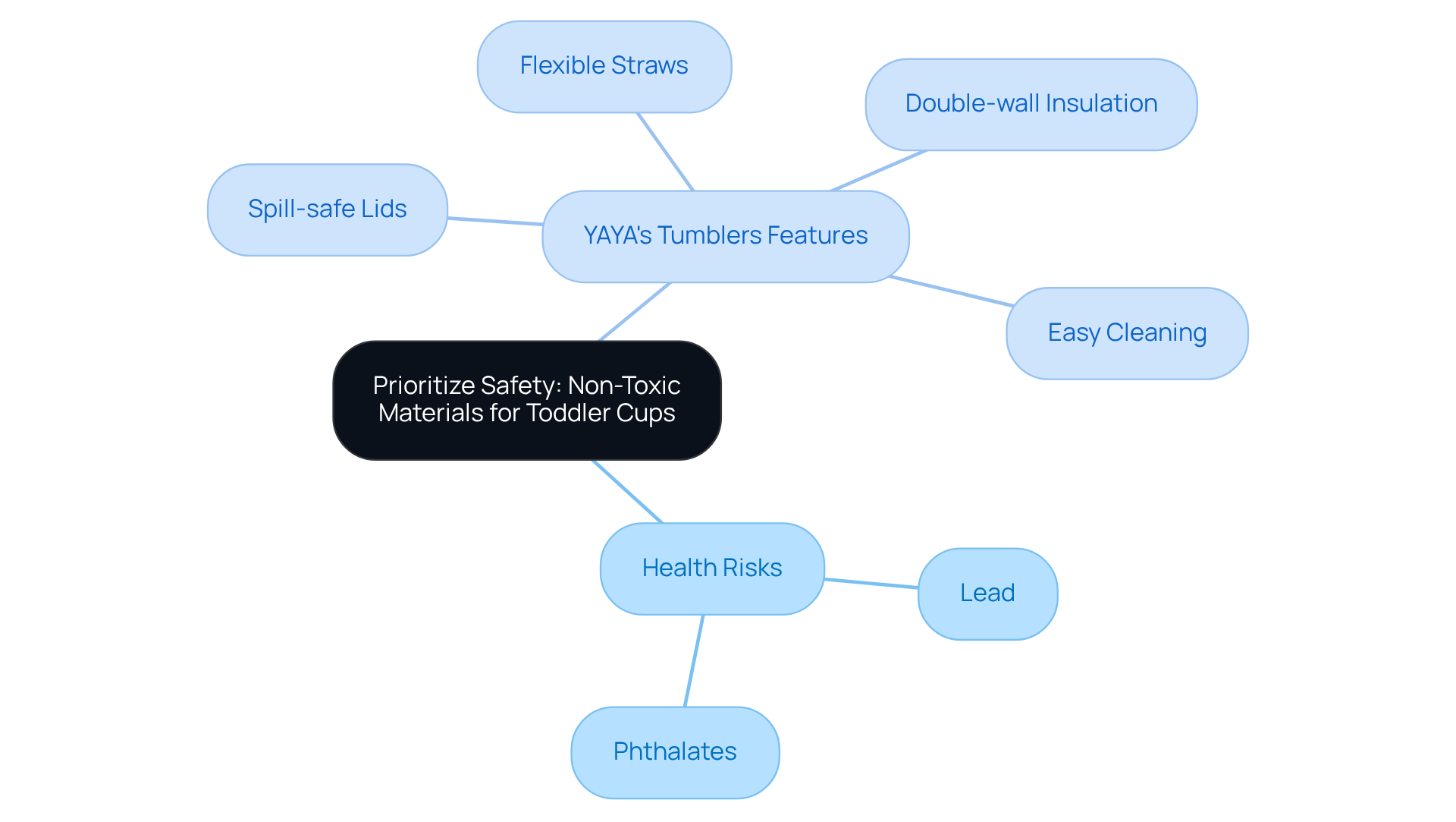 This mindmap starts with the main idea of safety in toddler drinkware. From there, it branches out to show potential health risks and the specific features of YAYA's tumblers that address these concerns. Each branch helps you see how YAYA prioritizes safety for your little ones. This mindmap starts with the main idea of safety in toddler drinkware. From there, it branches out to show potential health risks and the specific features of YAYA's tumblers that address these concerns. Each branch helps you see how YAYA prioritizes safety for your little ones.