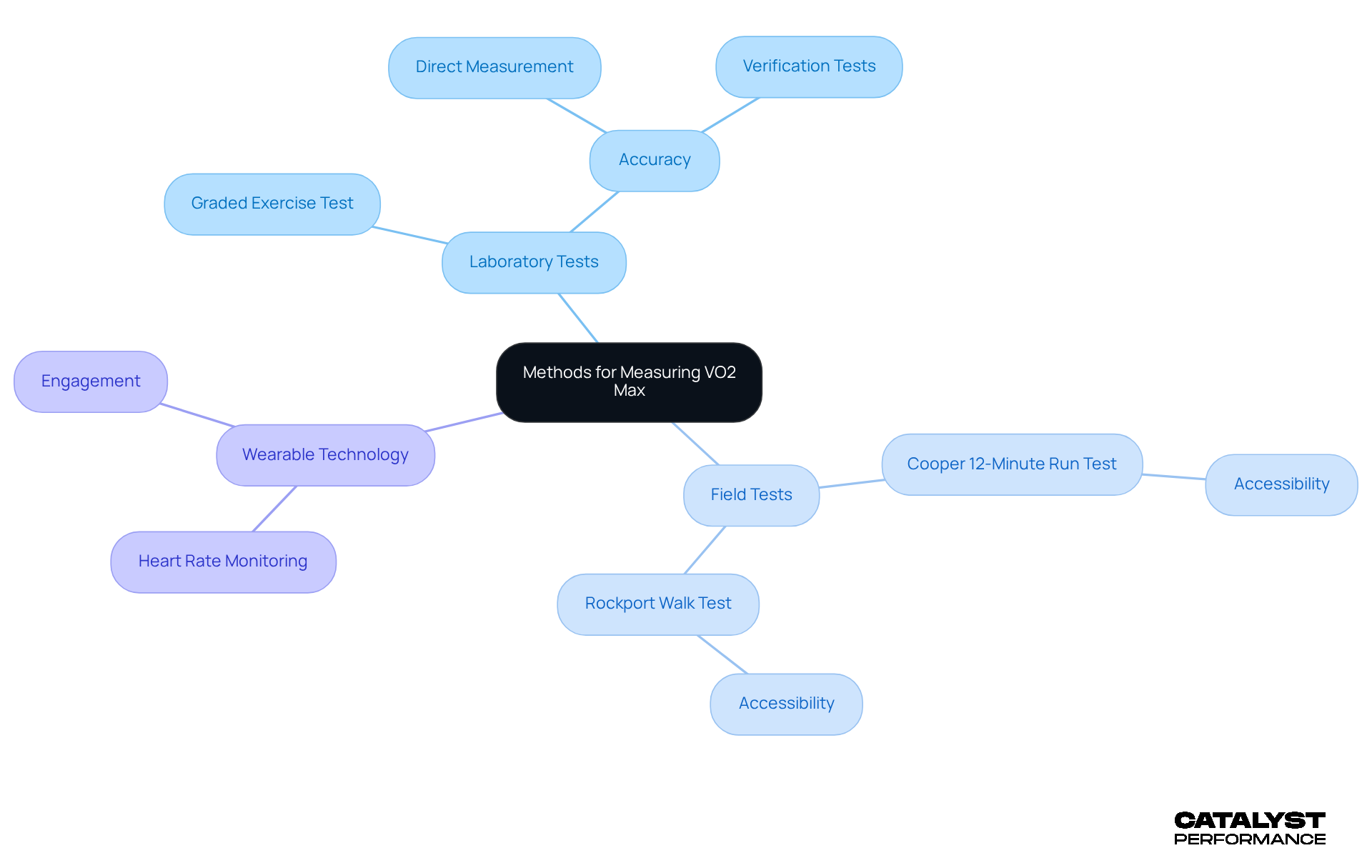 The central node represents the main topic, while the branches show different methods. Each method has its own sub-points that explain its features, making it easy to compare and understand.