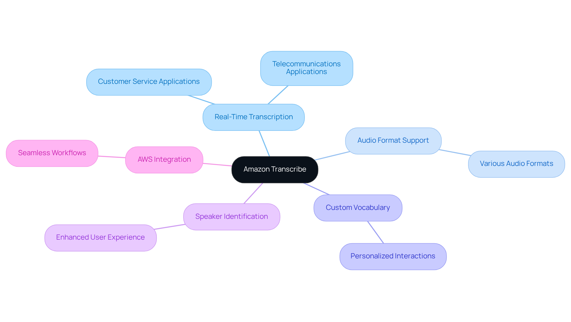 The center represents Amazon Transcribe, and the branches show its main features and applications. Each branch connects to specific aspects that enhance its functionality in telecommunications.