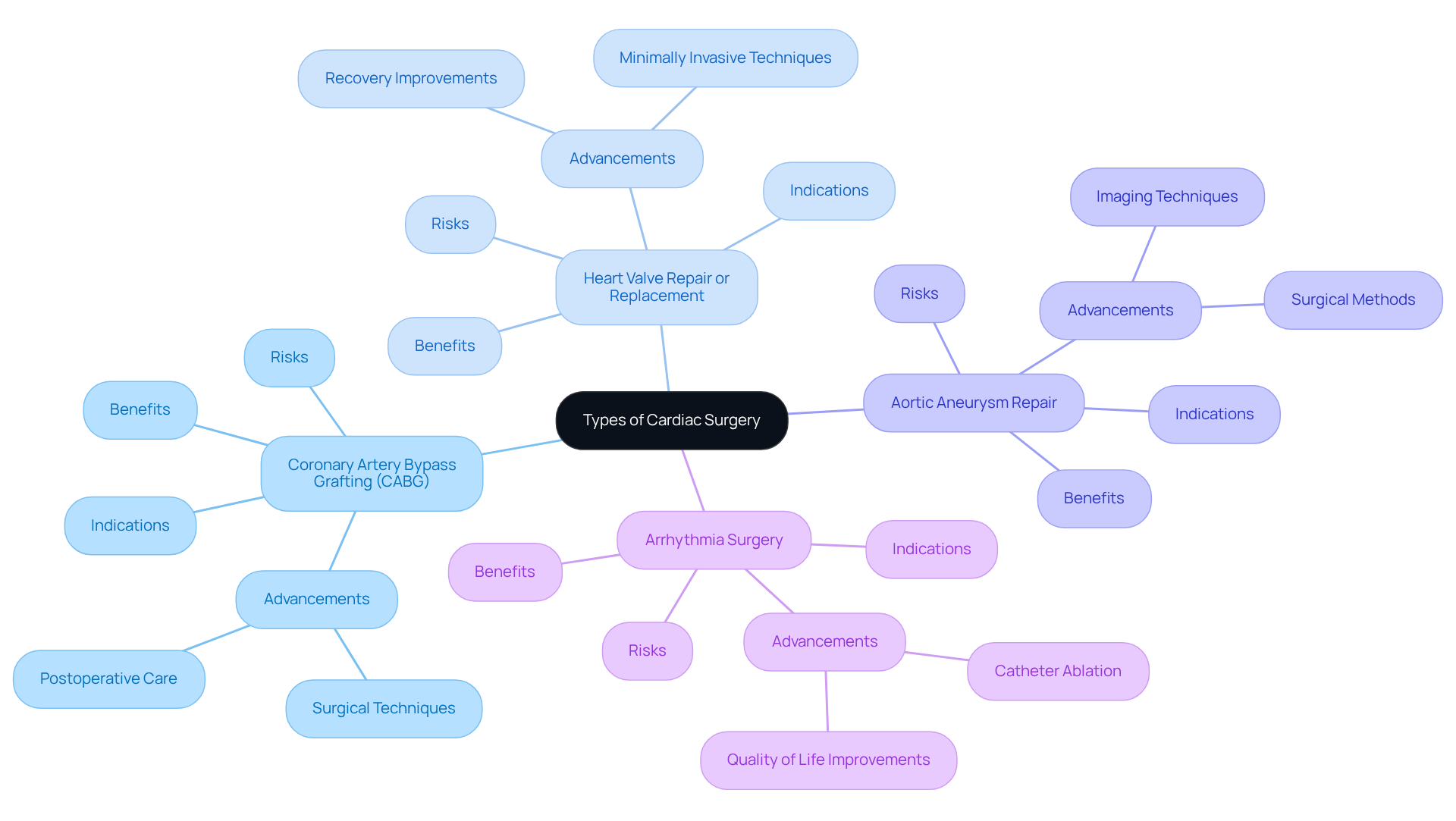 The central node represents the main topic of cardiac surgery, while the branches show different types of procedures. Each sub-branch provides additional details about the specific surgeries, helping you understand their applications and benefits.